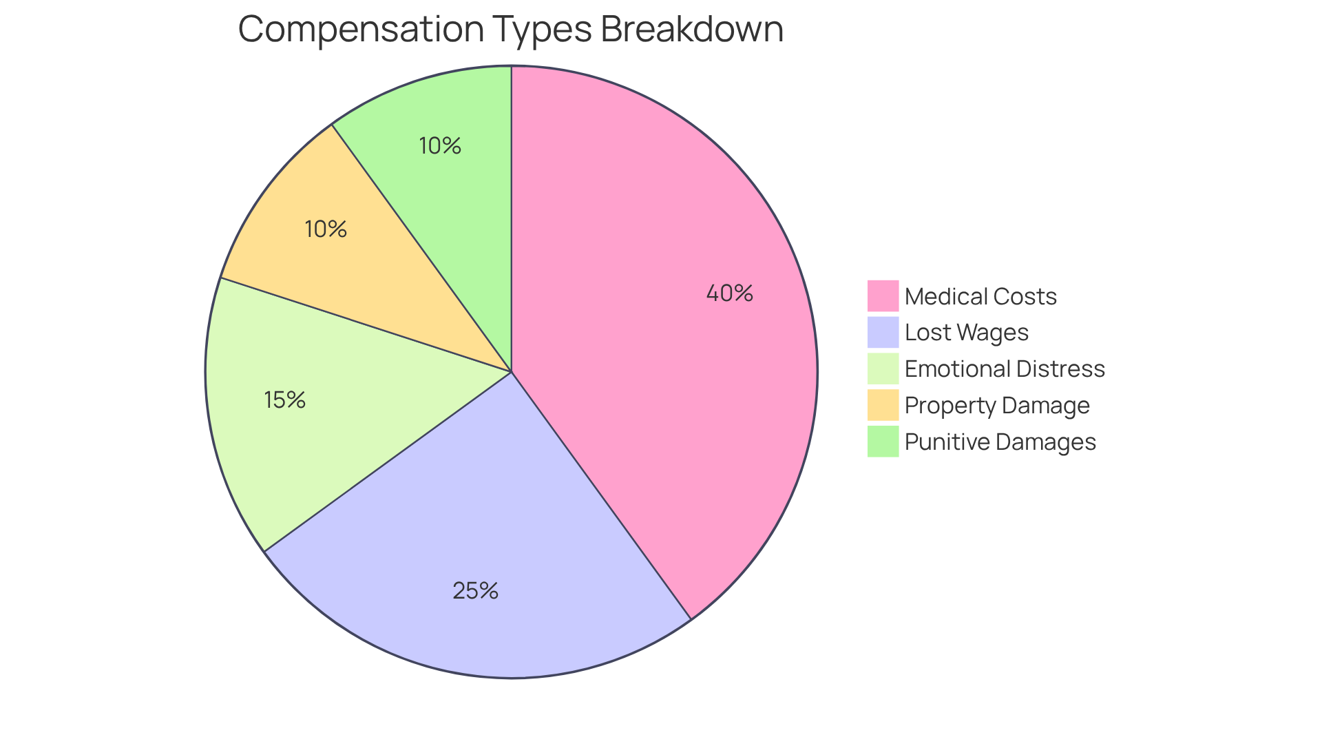 Each slice of the pie represents a type of compensation that victims may seek. The larger the slice, the more significant that type of compensation is in the overall financial picture.
