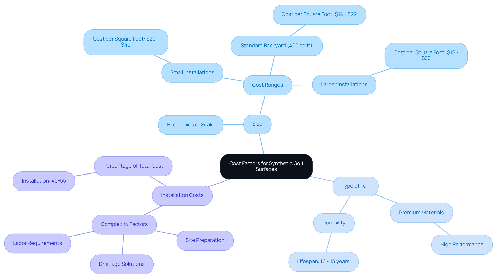 This mindmap shows the key factors affecting the cost of synthetic golf surfaces. Start at the center with the main topic, then explore each branch to see how size, turf type, and installation complexity contribute to overall expenses. This mindmap shows the key factors affecting the cost of synthetic golf surfaces. Start at the center with the main topic, then explore each branch to see how size, turf type, and installation complexity contribute to overall expenses.