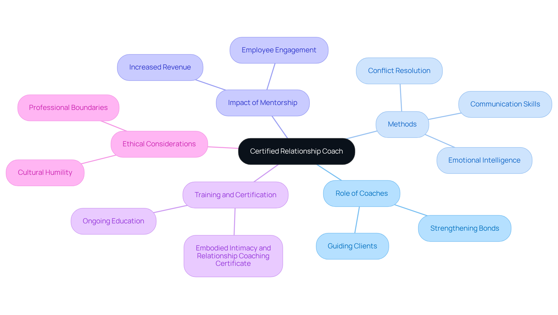 This mindmap starts with the main idea of certified relationship coaching at the center. Each branch represents a different aspect of coaching, such as the methods used and the impact of mentorship. Follow the branches to explore how coaches help individuals and couples improve their relationships.