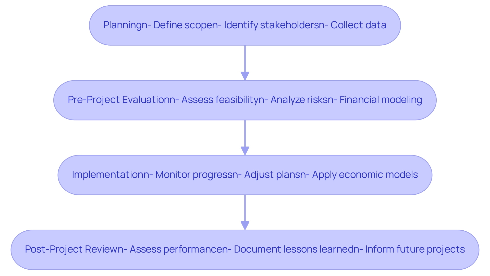 Each box represents a stage in the evaluation process, with arrows indicating the sequential flow from Planning to Post-Project Review.