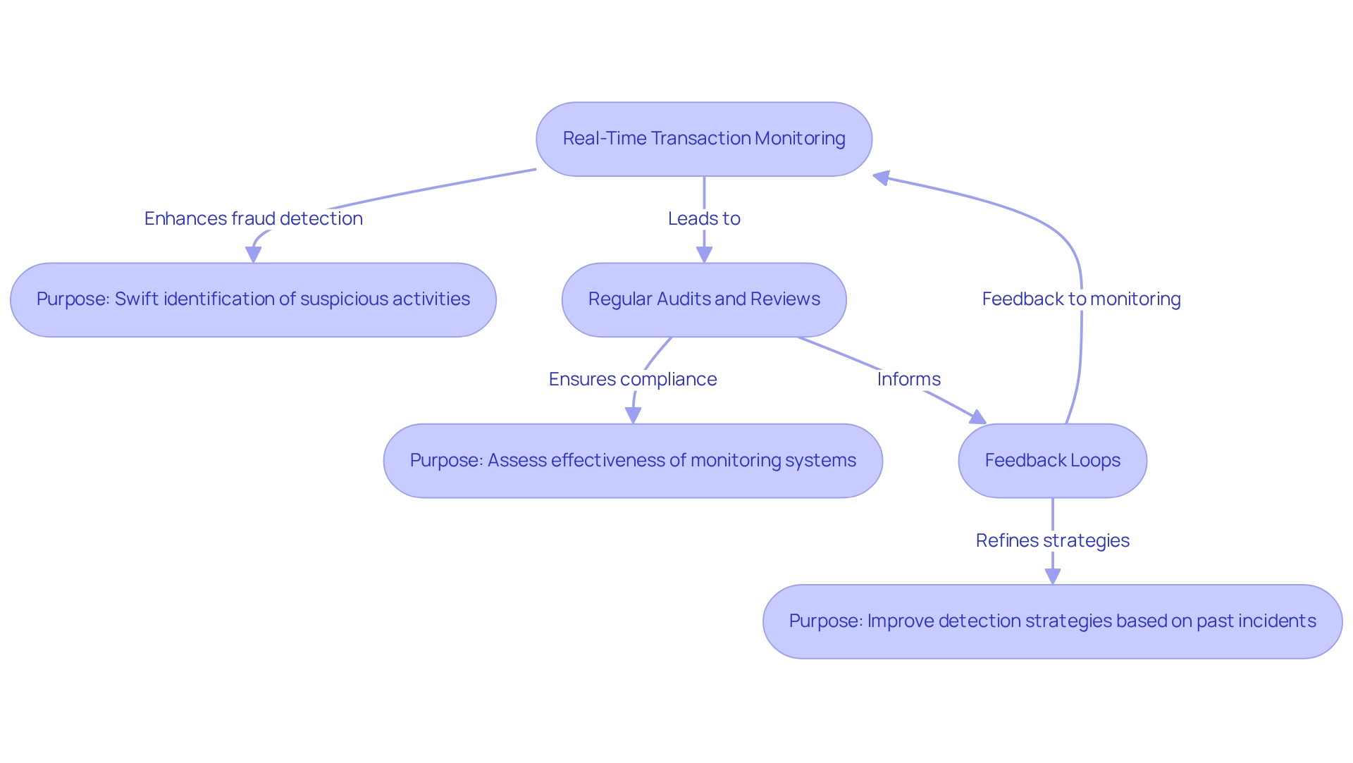 Each section of the flowchart represents a key practice in monitoring efforts. Follow the arrows to understand how each practice builds on the others to create a robust defense against money laundering tactics.