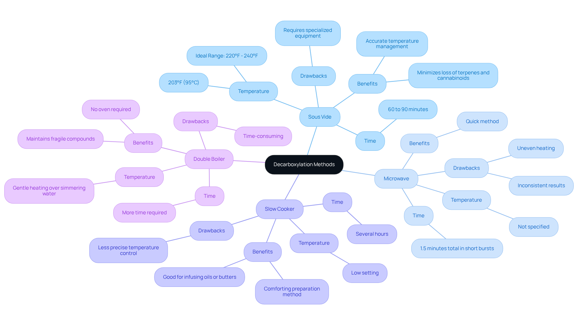 The central node represents the main topic of decarboxylation methods. Each branch shows a different technique, and the sub-branches provide specific details like temperature, time, and pros and cons. Follow the branches to explore each method and its unique benefits.