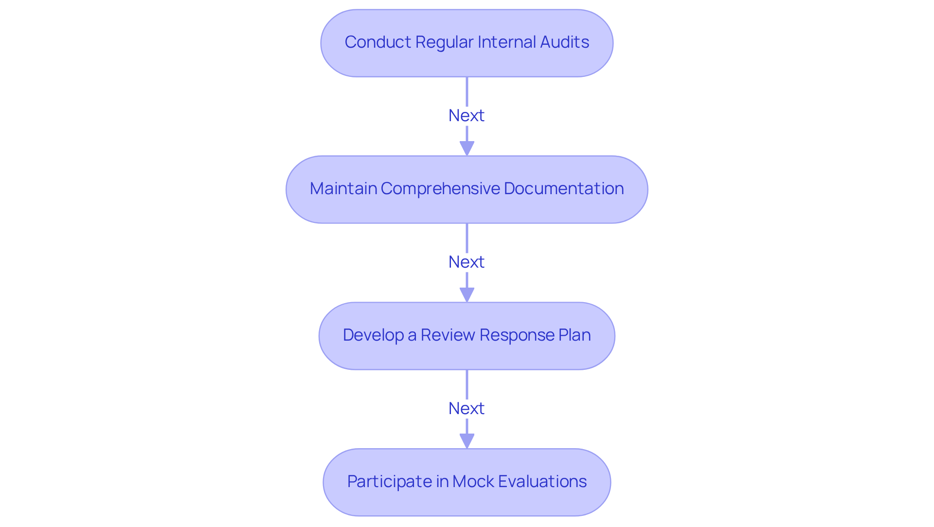 Each box represents a strategy to prepare for audits. Follow the arrows to see how these strategies connect and support each other in achieving audit readiness.