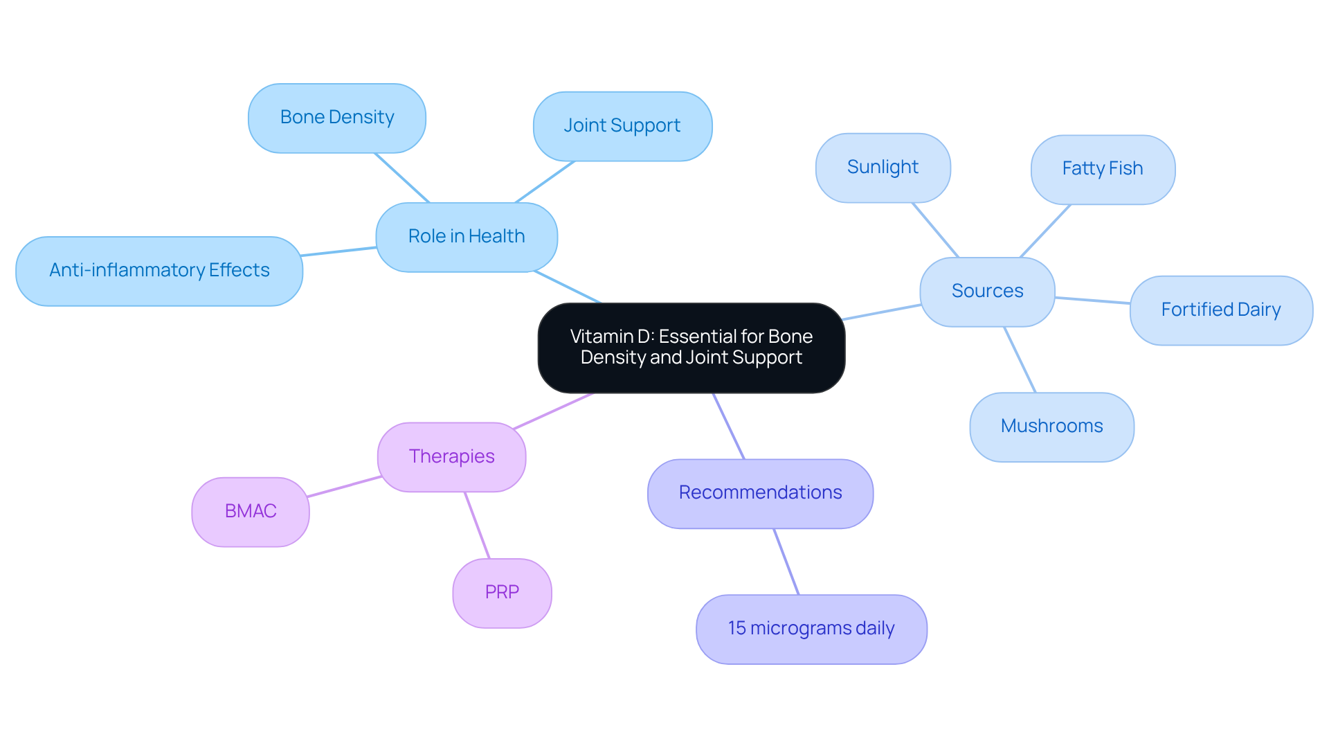 This mindmap starts with the central idea of Vitamin D and branches out to show its importance for bone density and joint support. Each branch represents a different aspect, like where to get vitamin D, how much you need, and the therapies that can help. Follow the branches to see how everything connects!