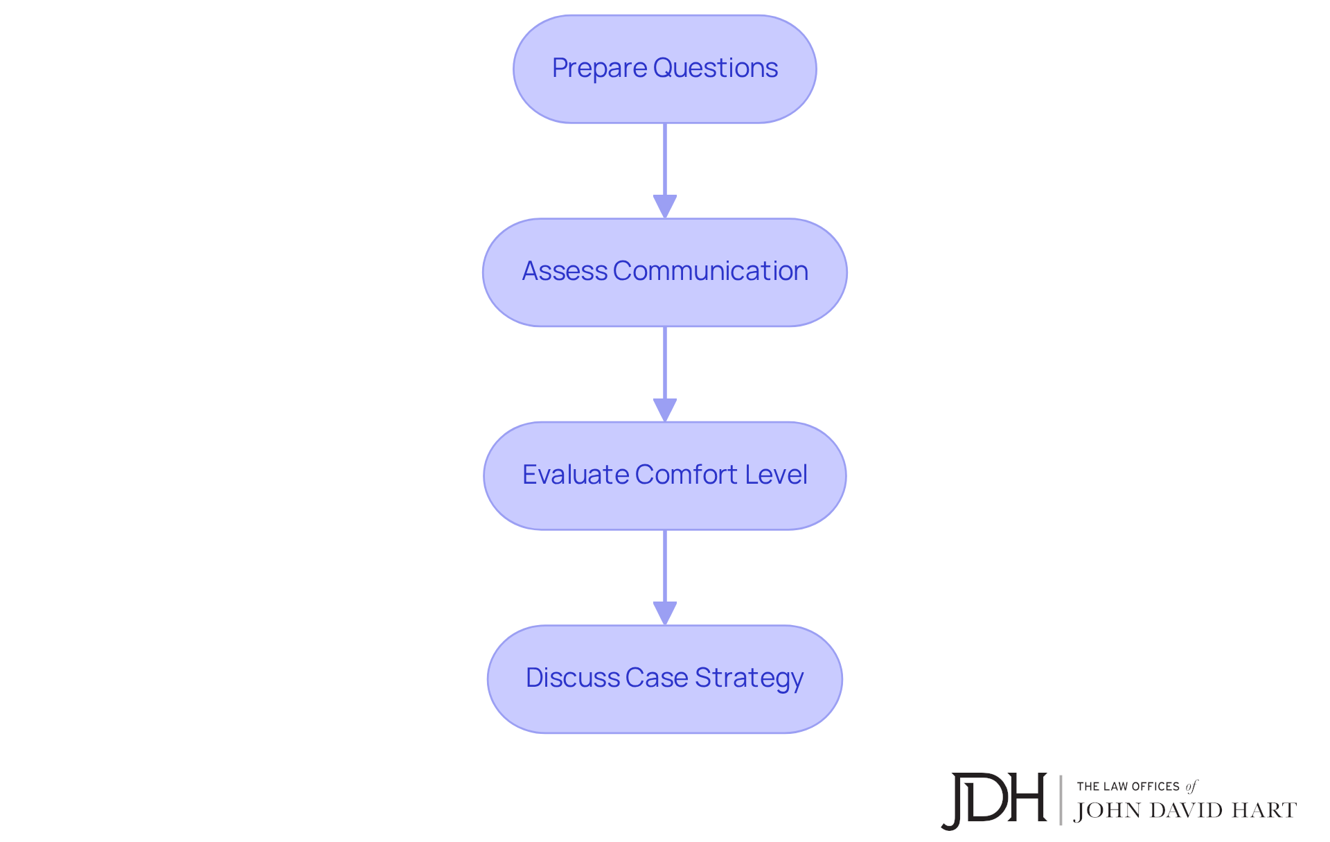 Follow the arrows to see the steps you should take when interviewing a lawyer. Each box represents an important part of the process to help you find the right legal representative.
