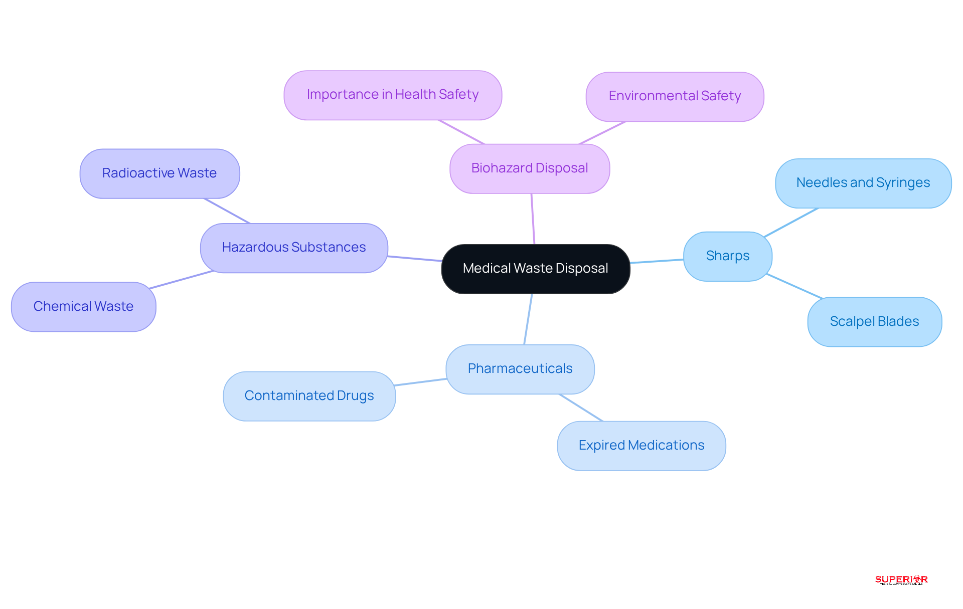 The central node represents the main topic of medical waste disposal, while the branches show different types of waste. The emphasis on biohazard disposal highlights its critical role in safety and compliance.