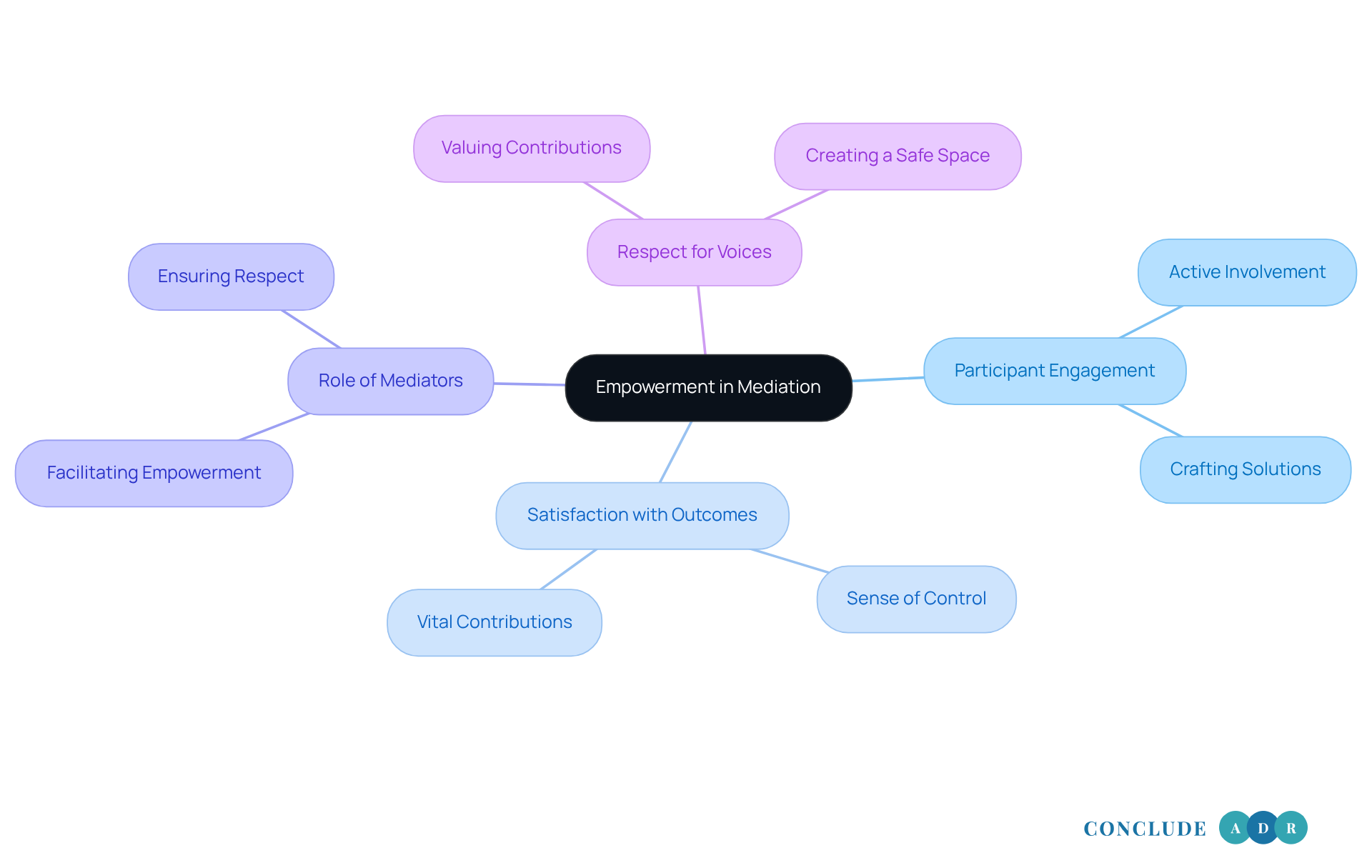 Start at the center with the idea of empowerment, then explore how it connects to participant engagement, satisfaction, and respect — each branch represents a key aspect that contributes to a successful mediation process.
