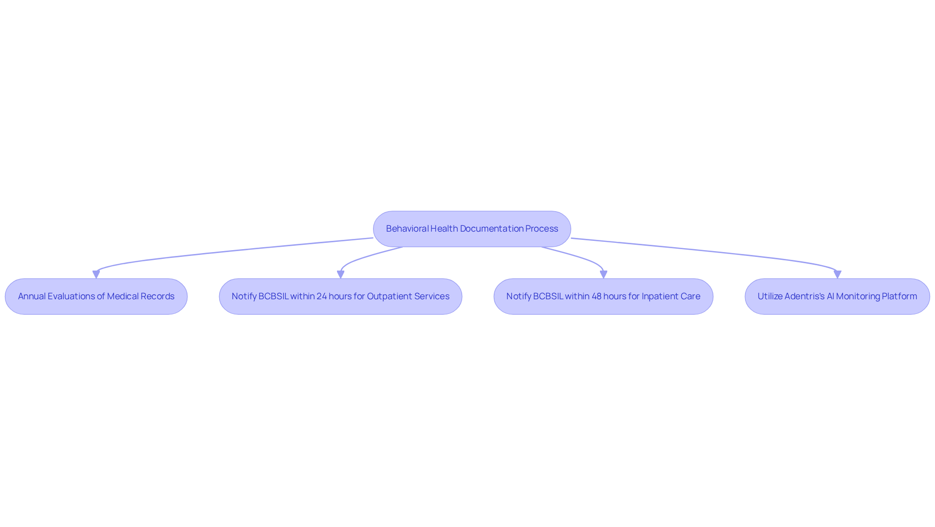 This flowchart outlines the steps healthcare providers need to follow for effective behavioral health documentation. Each step is connected to show the order of actions, helping ensure compliance and improve patient care.