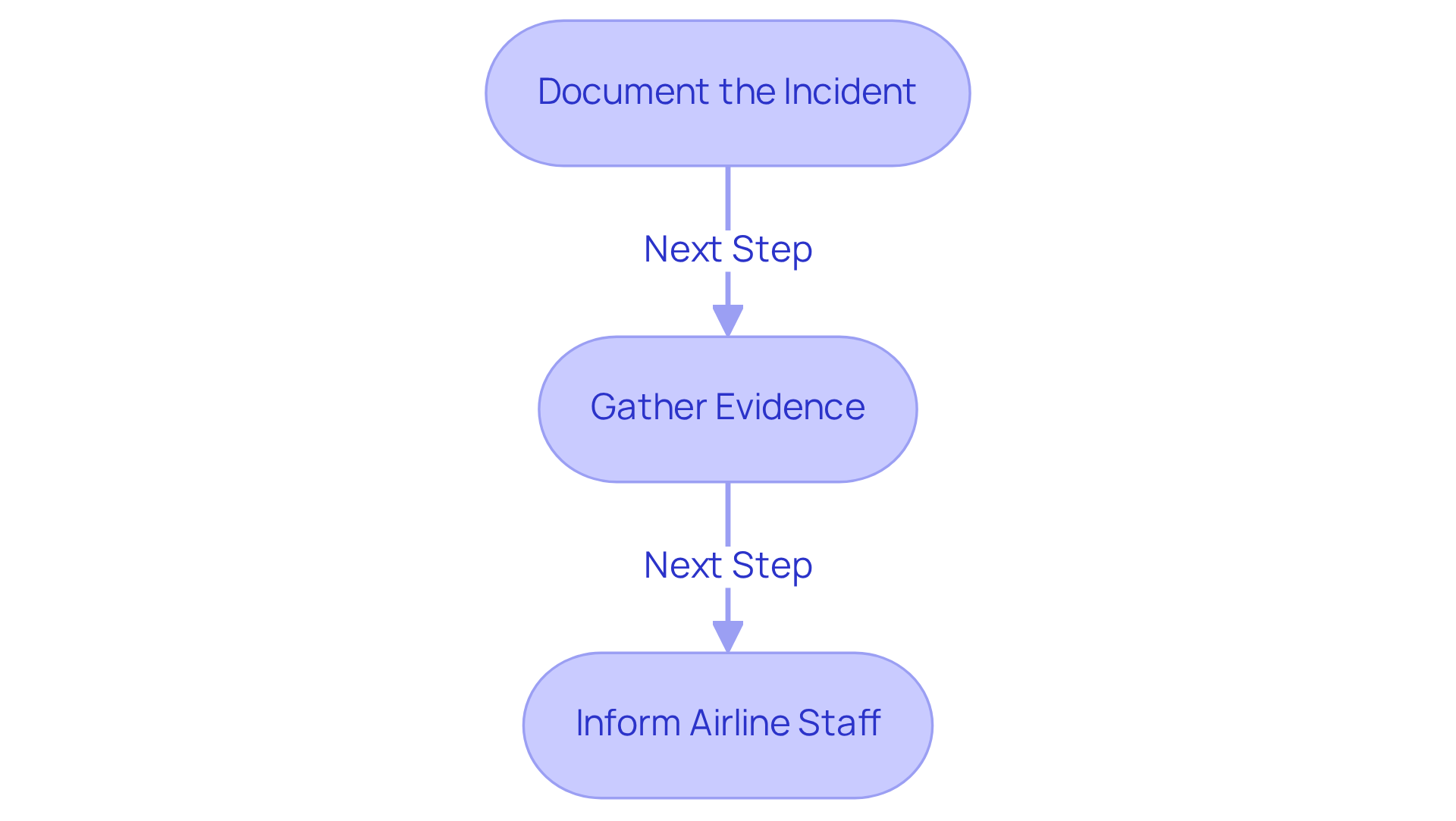 This flowchart guides you through the steps to take if you experience falling luggage. Start at the top and follow the arrows to see what you should do next. Each box explains a specific action to help you recover and seek justice.