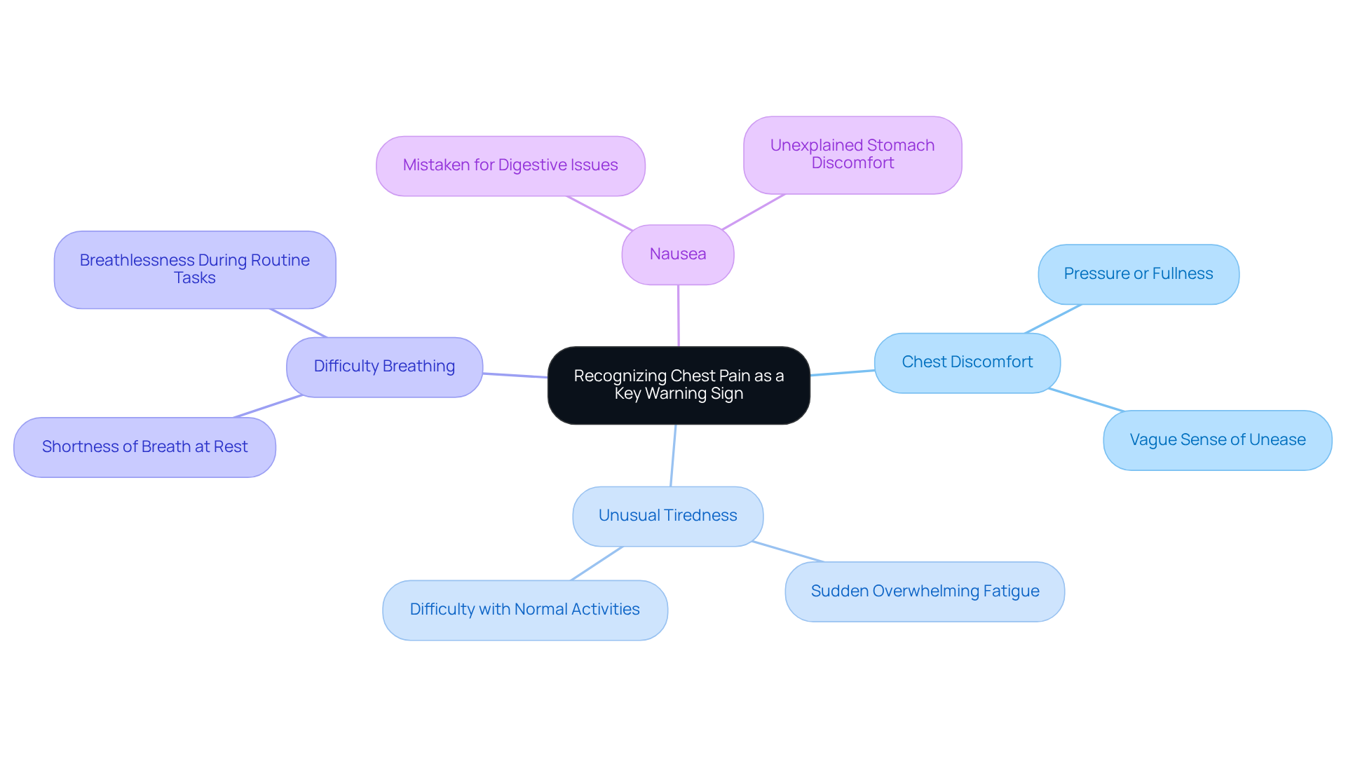 This mindmap helps you see the different signs of heart trouble in older adults. Start at the center with the main idea, then follow the branches to learn about specific symptoms and how they might differ from what you expect. Each branch represents a symptom, and the sub-branches explain how these symptoms can manifest in older individuals. This mindmap helps you see the different signs of heart trouble in older adults. Start at the center with the main idea, then follow the branches to learn about specific symptoms and how they might differ from what you expect. Each branch represents a symptom, and the sub-branches explain how these symptoms can manifest in older individuals.