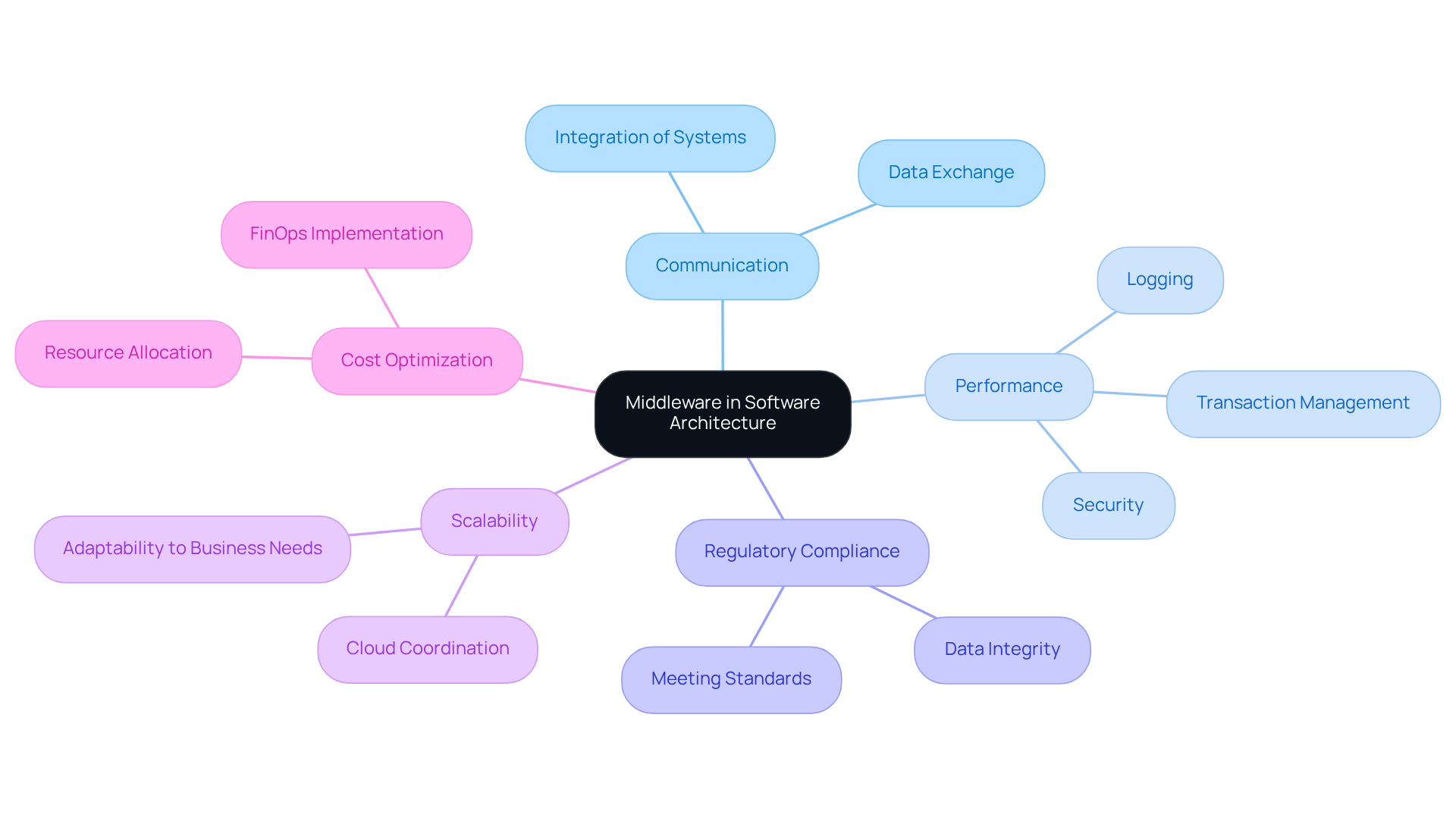 This mindmap illustrates how middleware serves as a backbone for software architecture. Each branch represents a key area where middleware plays a crucial role, helping you understand its multifaceted importance in modern development. This mindmap illustrates how middleware serves as a backbone for software architecture. Each branch represents a key area where middleware plays a crucial role, helping you understand its multifaceted importance in modern development.