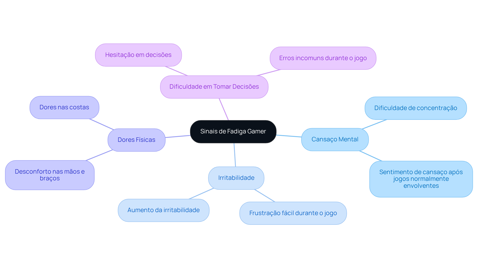 No centro, você verá o conceito de fadiga gamer. As ramificações mostram os sinais que podem indicar que você precisa de uma pausa. Cada cor representa um sinal diferente, ajudando você a identificar rapidamente o que observar em suas sessões de jogo.