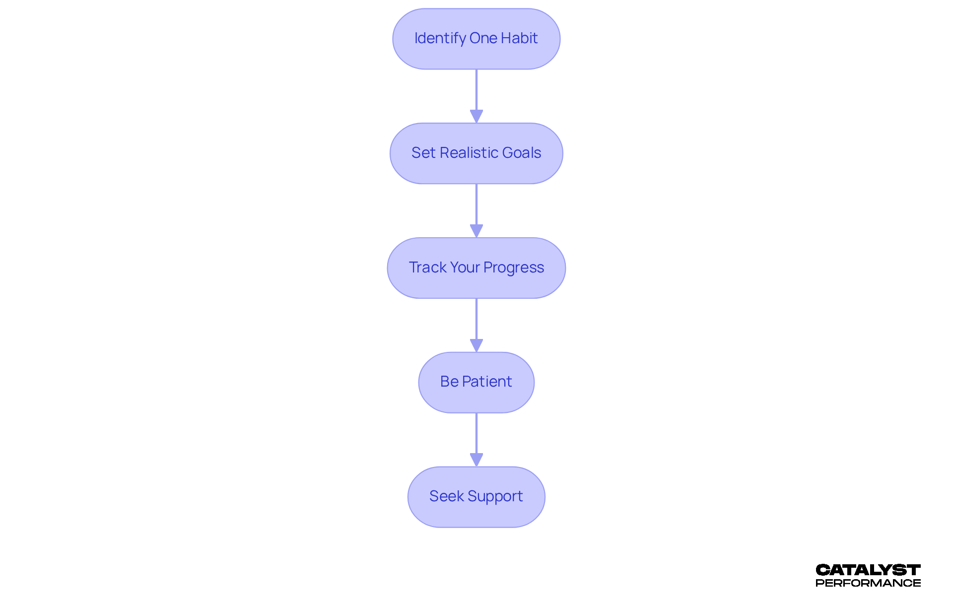 Each box represents a step in your journey to adopting new habits. Follow the arrows to see how each step builds on the previous one, guiding you toward lasting weight loss. Each box represents a step in your journey to adopting new habits. Follow the arrows to see how each step builds on the previous one, guiding you toward lasting weight loss.