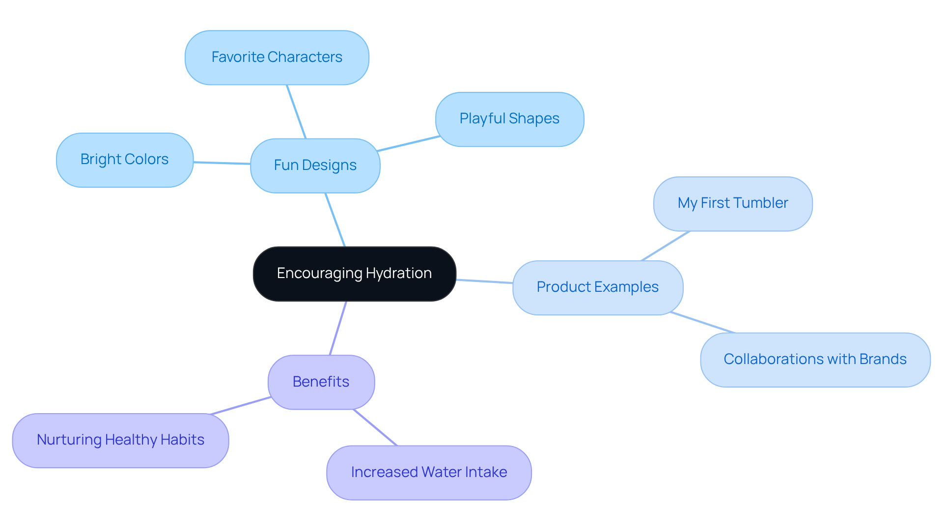 This mindmap shows how fun designs in drinkware can help kids drink more water. Start at the center with the main idea, then explore how different design elements and product examples contribute to making hydration enjoyable and beneficial. This mindmap shows how fun designs in drinkware can help kids drink more water. Start at the center with the main idea, then explore how different design elements and product examples contribute to making hydration enjoyable and beneficial.