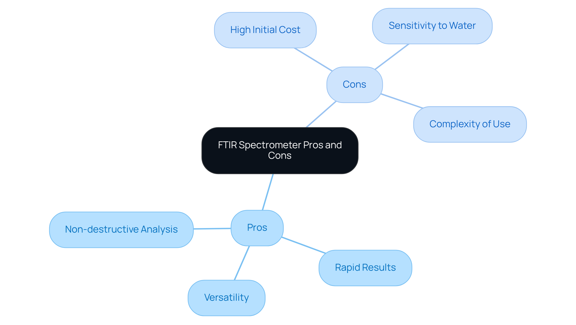 This mindmap shows the advantages and disadvantages of FTIR spectrometers. The 'Pros' section highlights the benefits, while the 'Cons' section outlines the challenges. Each point is connected to help you see how they relate to the overall decision-making process. This mindmap shows the advantages and disadvantages of FTIR spectrometers. The 'Pros' section highlights the benefits, while the 'Cons' section outlines the challenges. Each point is connected to help you see how they relate to the overall decision-making process.