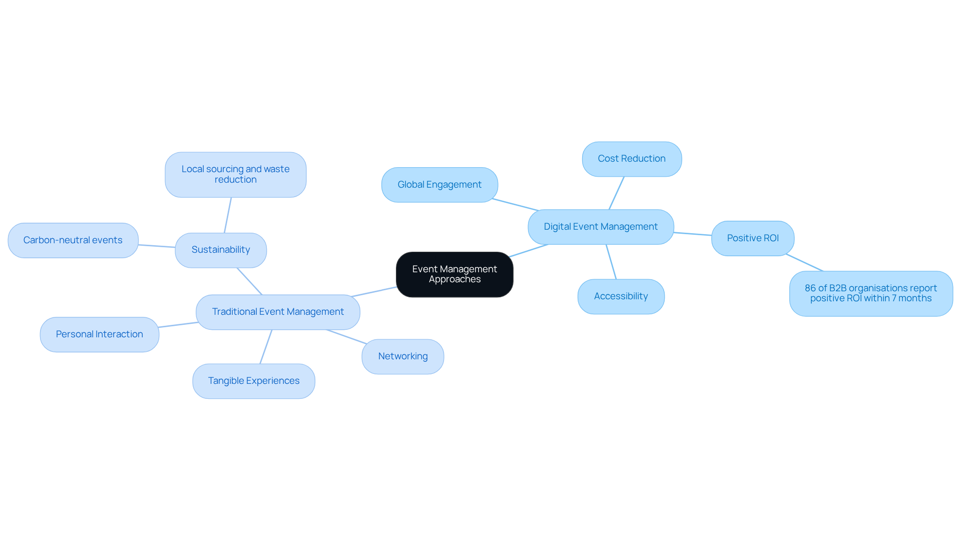 The center represents the overall topic, while the branches show the two main approaches. Each sub-branch highlights specific advantages or considerations, helping you understand when to choose each method.