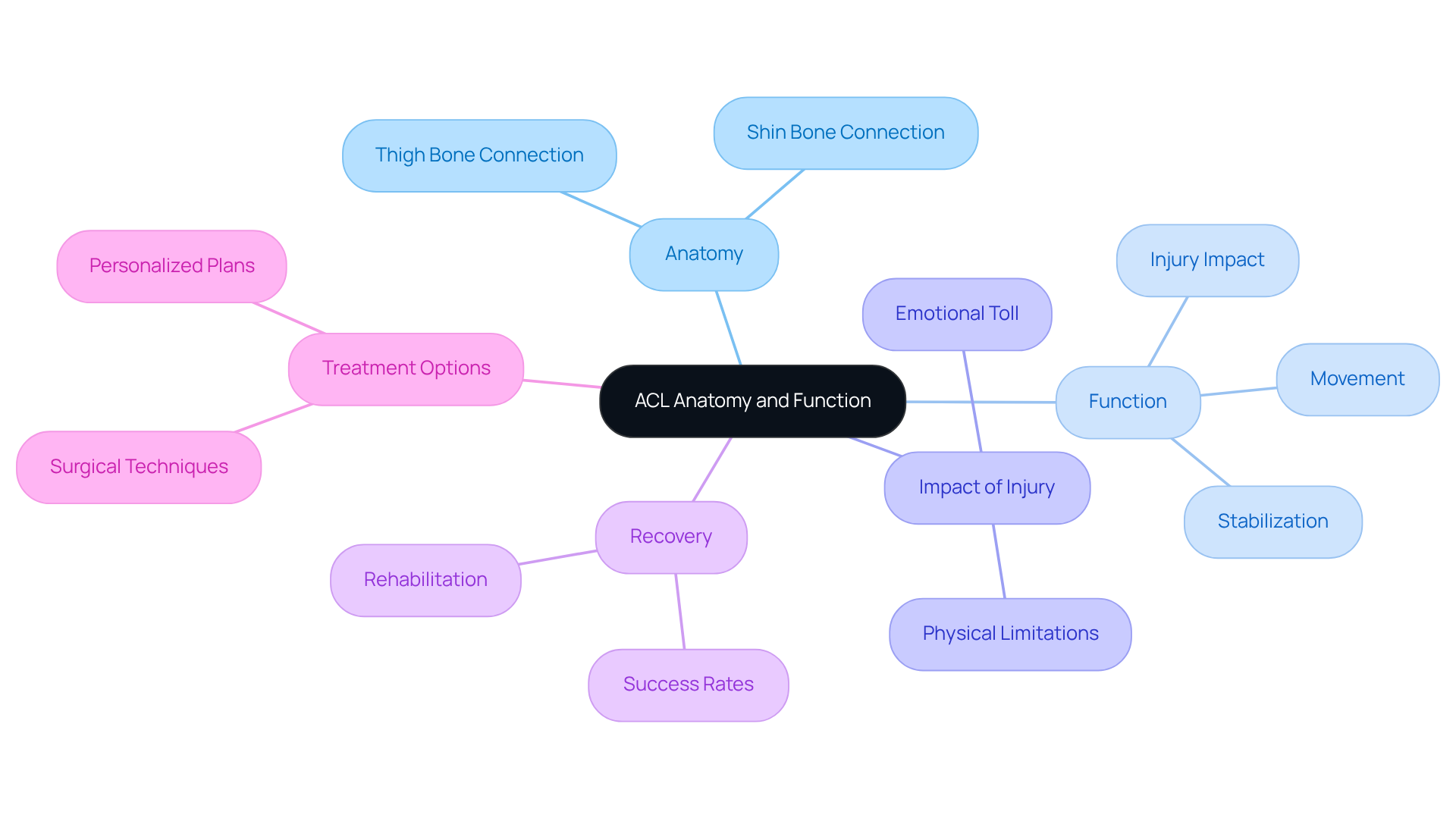 This mindmap starts with the ACL at the center and branches out to show its anatomy, how it functions, the effects of injury, and the recovery process. Each branch represents a key area of understanding, helping you see how everything connects and the importance of each aspect in your recovery journey. This mindmap starts with the ACL at the center and branches out to show its anatomy, how it functions, the effects of injury, and the recovery process. Each branch represents a key area of understanding, helping you see how everything connects and the importance of each aspect in your recovery journey.