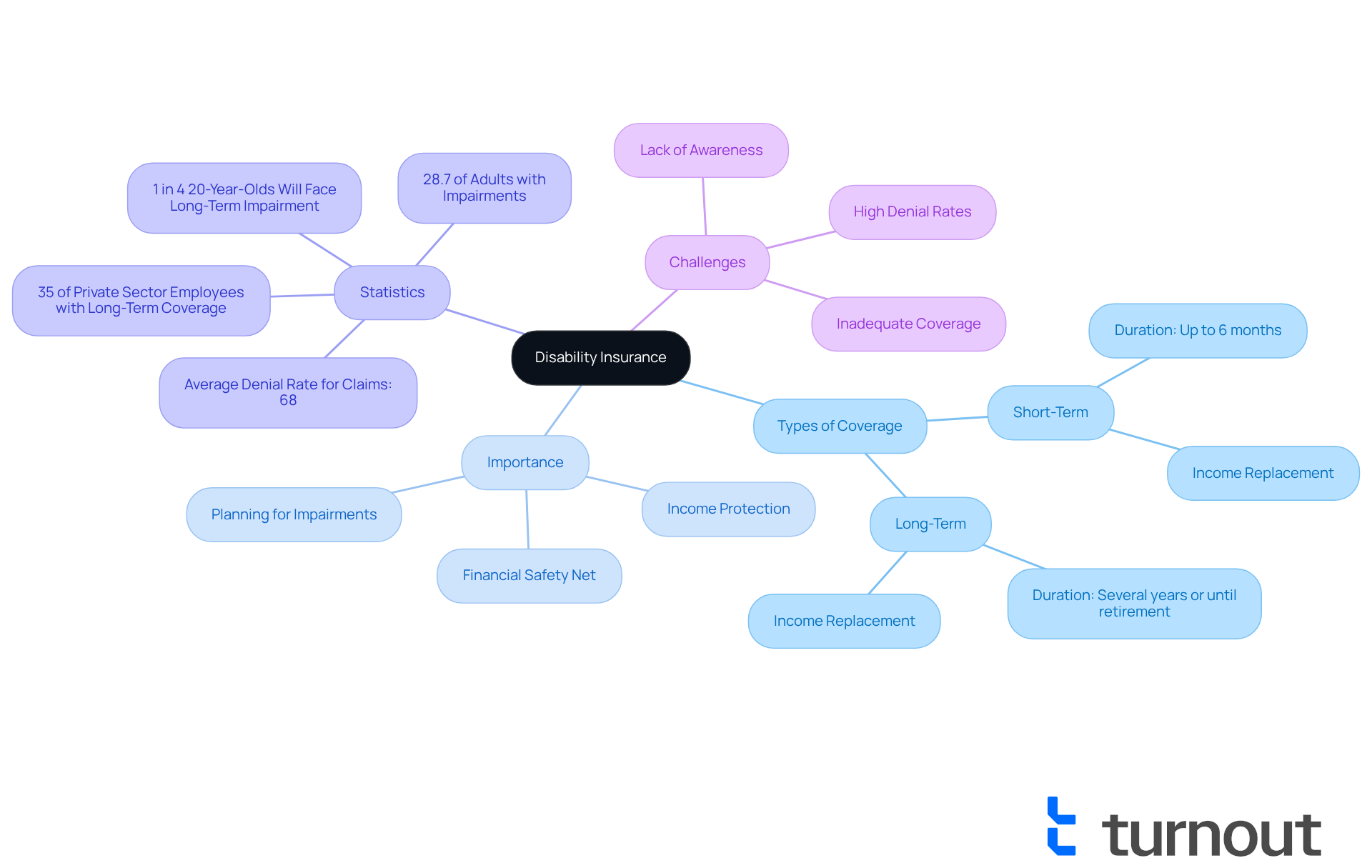 The central node represents disability insurance, while the branches show different aspects like types, importance, and relevant statistics. Each color-coded branch helps you see how these ideas are interconnected.
