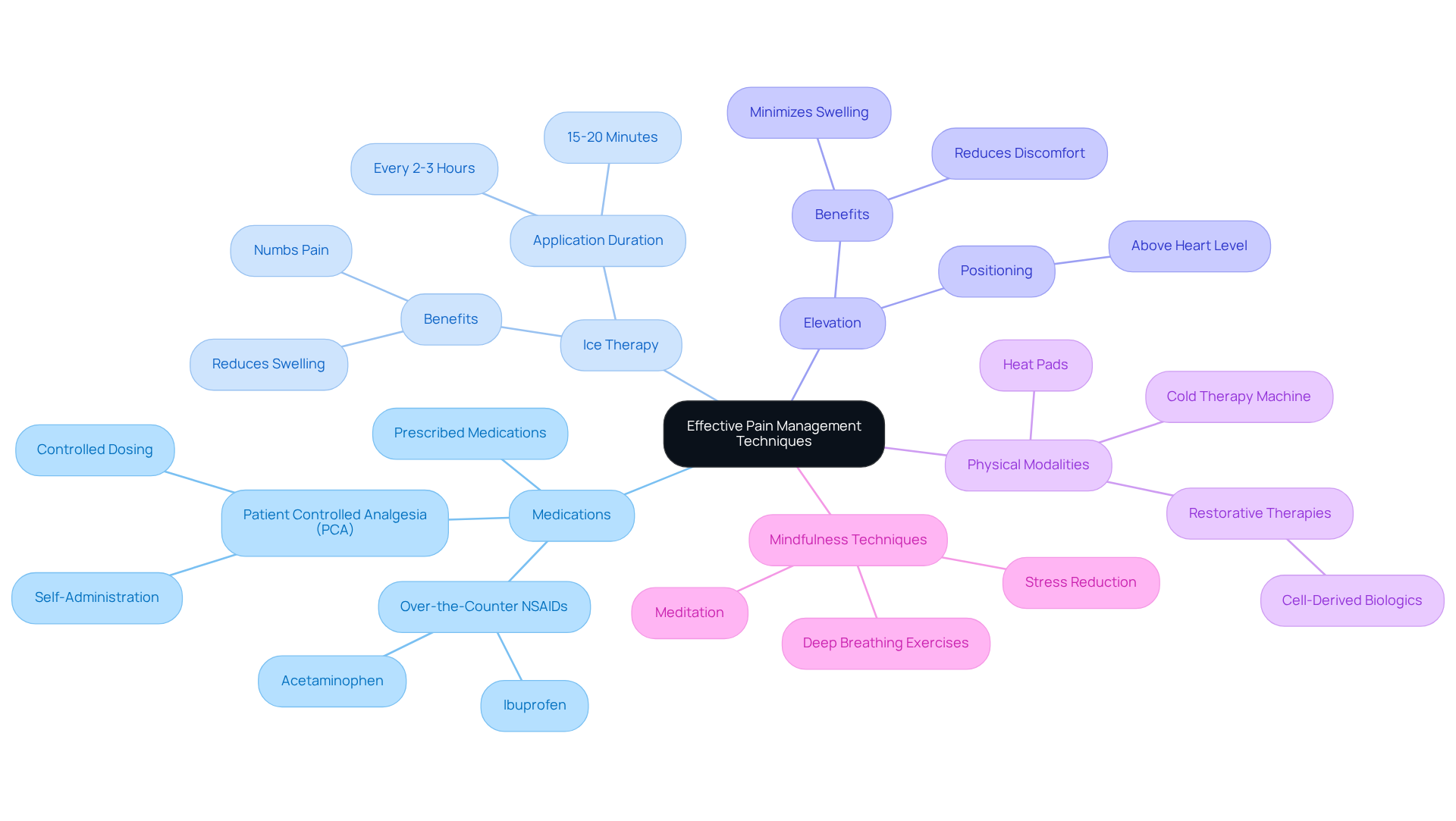 The central node represents the overall goal of managing pain effectively. Each branch shows a different technique, and the sub-branches provide more details on how to implement these techniques for better recovery. The central node represents the overall goal of managing pain effectively. Each branch shows a different technique, and the sub-branches provide more details on how to implement these techniques for better recovery.