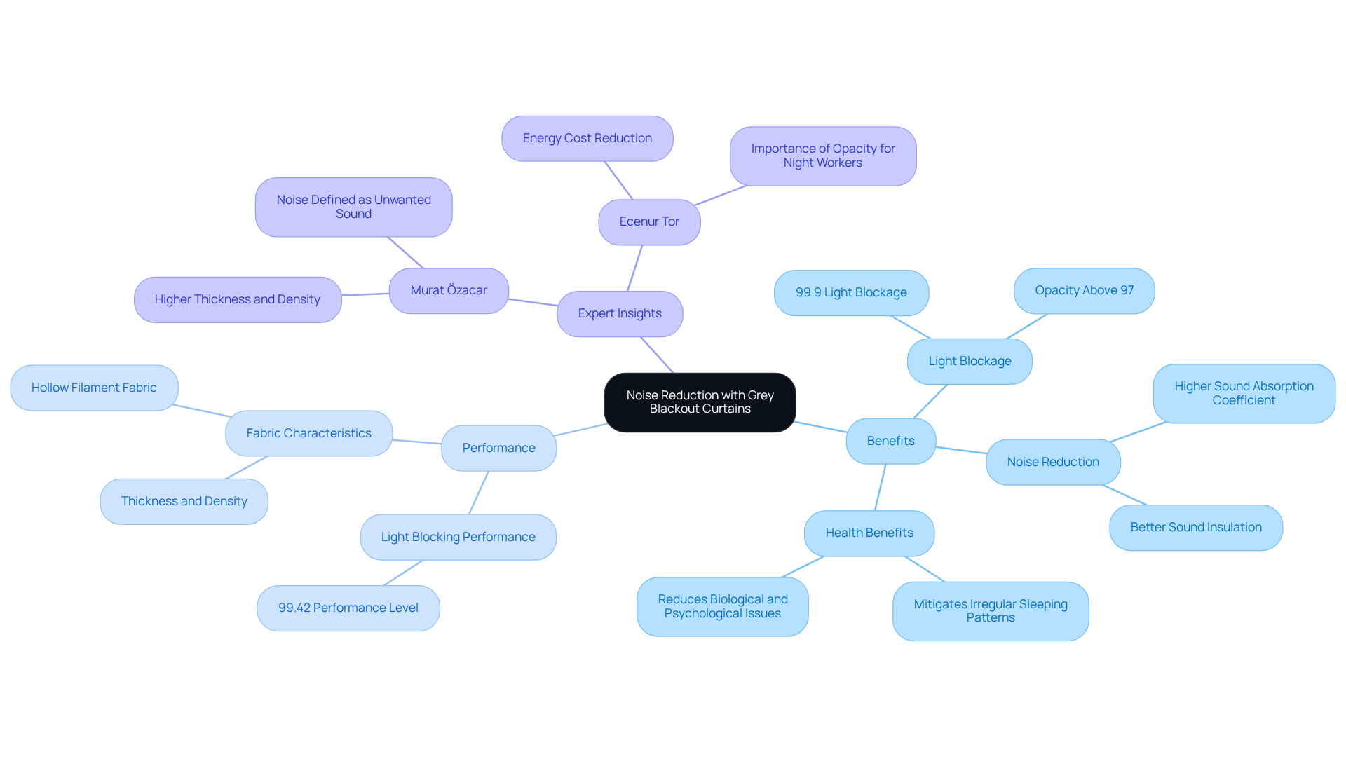 This mindmap starts with the main topic in the center and branches out into key benefits and insights about grey blackout curtains. Each branch represents a different aspect, helping you see how they work together to create a tranquil home environment. This mindmap starts with the main topic in the center and branches out into key benefits and insights about grey blackout curtains. Each branch represents a different aspect, helping you see how they work together to create a tranquil home environment.