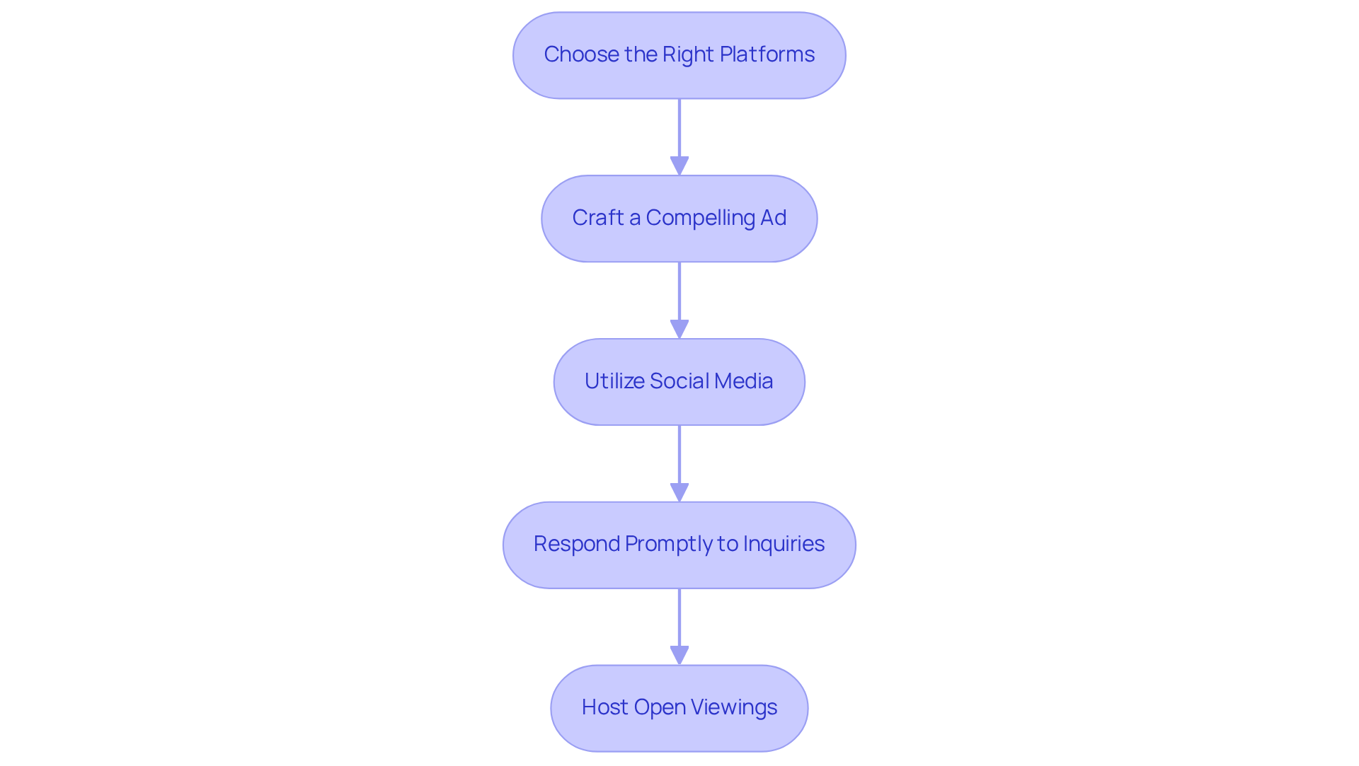 Each box represents a key step in the vehicle marketing process. Follow the arrows to see how each action leads to the next, guiding you toward a successful sale.