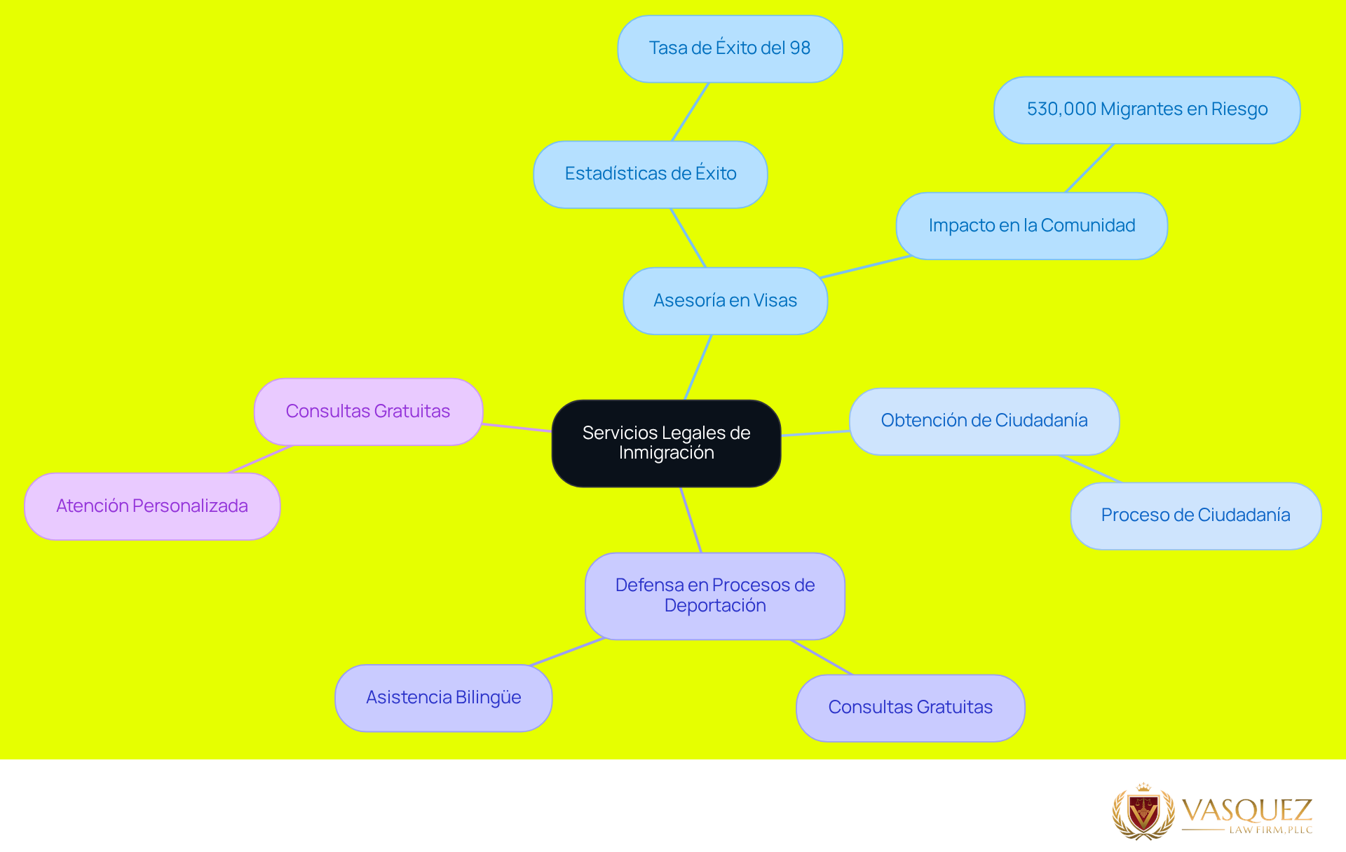 El nodo central representa los servicios legales, y las ramas muestran las diferentes áreas de asistencia. Las sub-ramas ofrecen detalles adicionales como estadísticas y el contexto de la comunidad migrante. Cada color ayuda a identificar rápidamente las categorías.