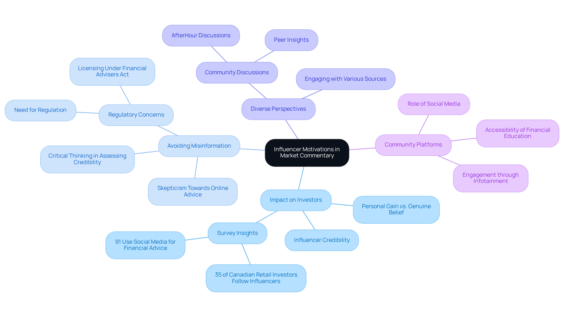 The central node represents the main theme, while the branches show related topics and ideas. Each color-coded branch helps you see how different aspects of influencer motivations connect to your investment decisions.