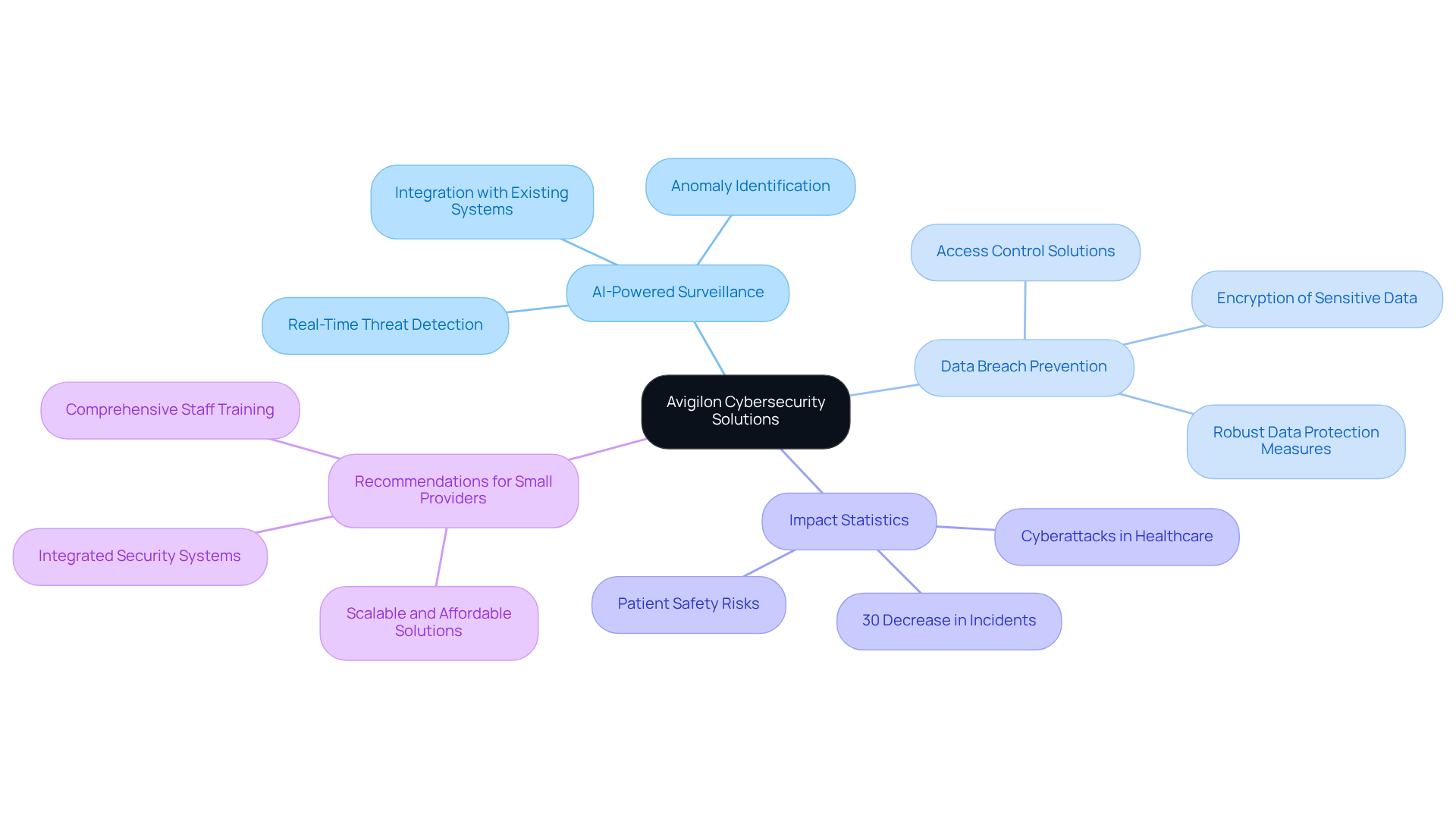The center represents Avigilon's solutions, with branches showing how they impact data protection, statistics on effectiveness, and advice for smaller healthcare providers. Follow the branches to understand the full scope of their cybersecurity offerings.