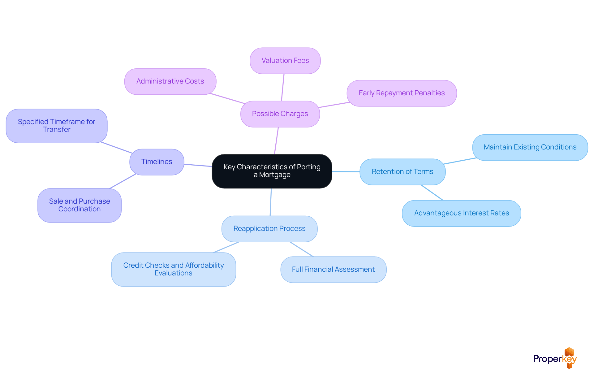 This mindmap starts with the main idea of mortgage porting at the center. Each branch represents a key characteristic, helping you see how they connect to the overall concept. Follow the branches to explore details about each characteristic and understand what to consider when porting a mortgage.