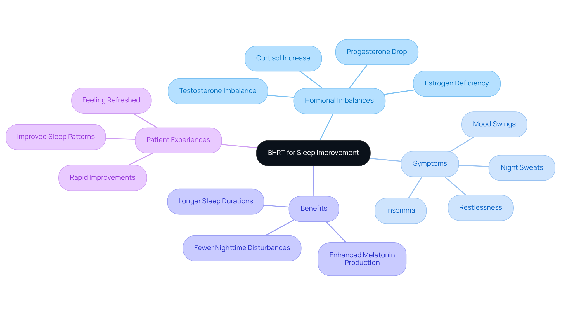 Start at the center with BHRT's impact on sleep, then explore the branches to see how it addresses hormonal issues, symptoms, and the positive experiences of patients. Start at the center with BHRT's impact on sleep, then explore the branches to see how it addresses hormonal issues, symptoms, and the positive experiences of patients.