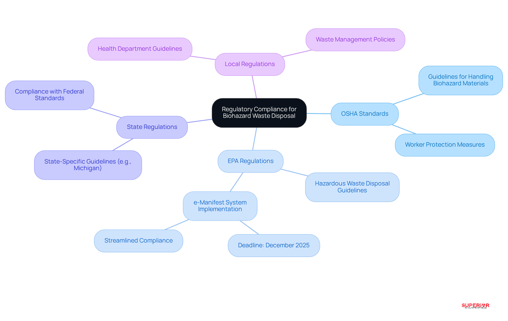 The central node represents the main topic, while the branches show different regulatory bodies and their specific guidelines. Each color-coded branch helps you quickly identify the type of regulation and its importance in managing biohazard waste.