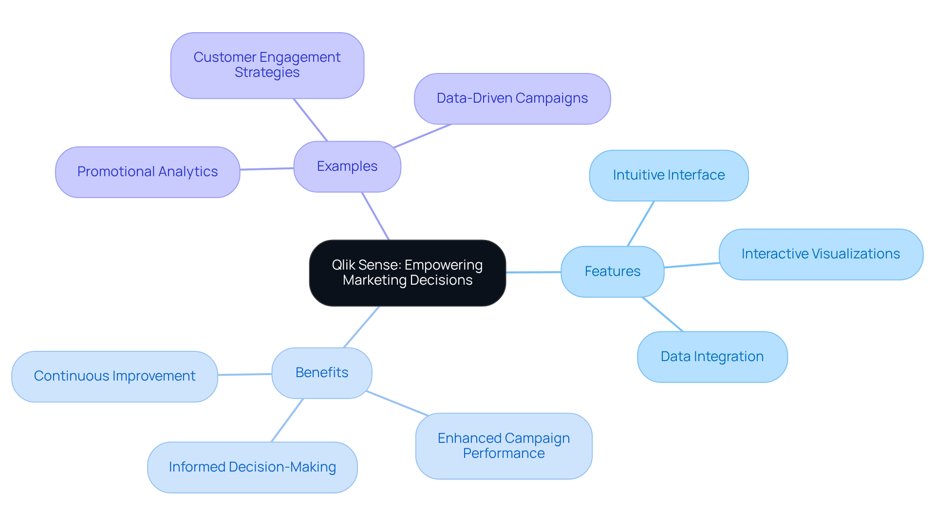 Start at the center with Qlik Sense, then explore its features, benefits, and real-world examples. Each branch shows how Qlik Sense contributes to better marketing decisions.
