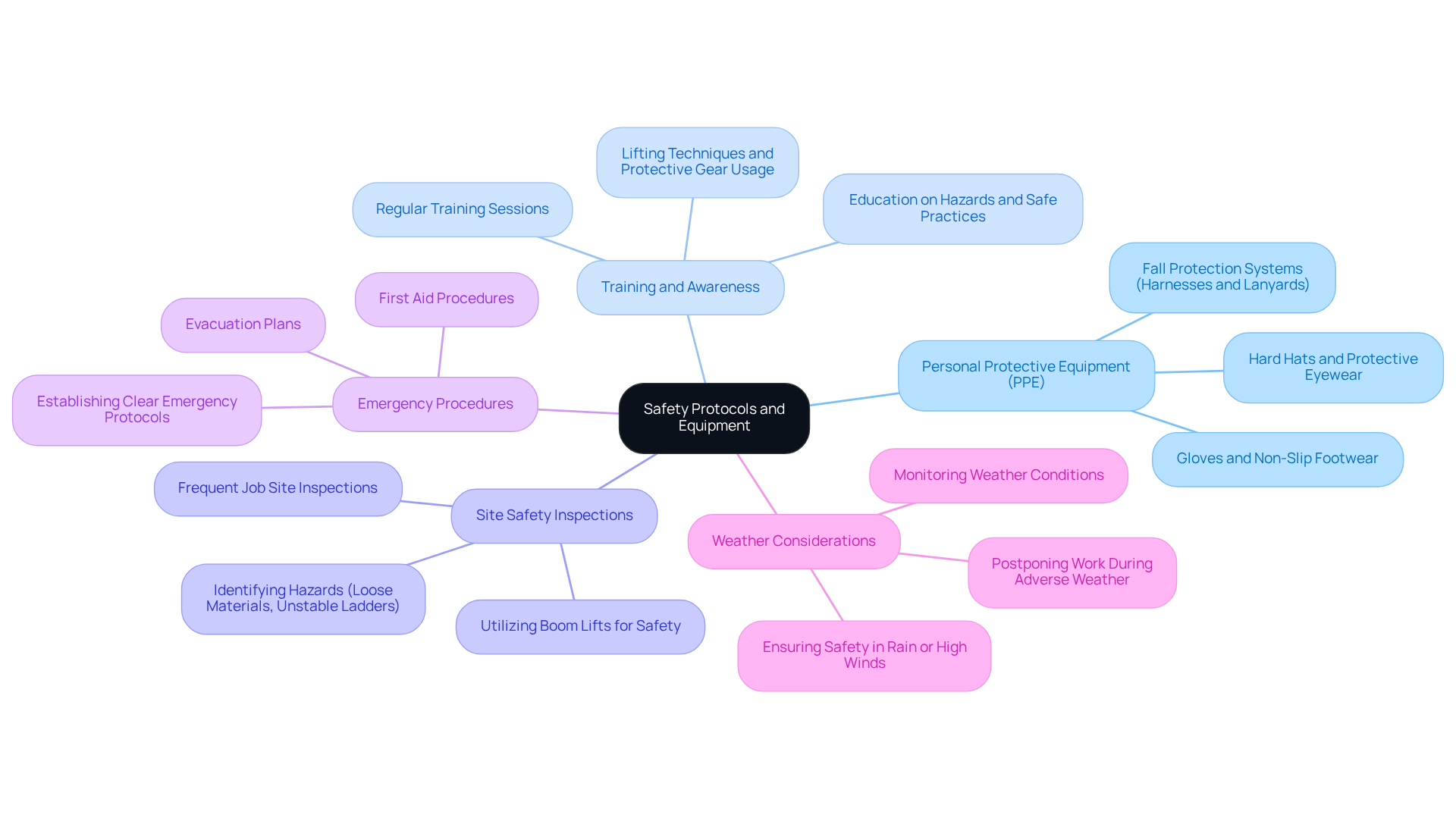 The center represents the overall focus on safety, while the branches show specific practices that contribute to a safer working environment. Each branch highlights important aspects of safety that workers should be aware of. The center represents the overall focus on safety, while the branches show specific practices that contribute to a safer working environment. Each branch highlights important aspects of safety that workers should be aware of.