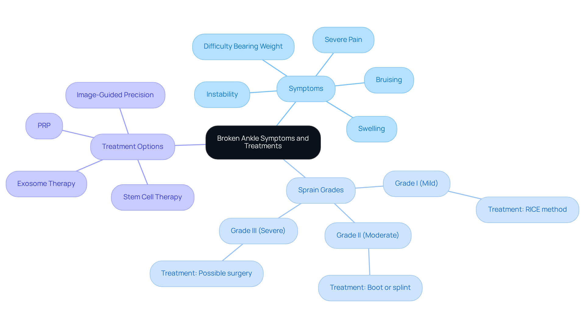 This mindmap helps you navigate the complex information about broken ankles. Start at the center with the main topic, then explore symptoms, severity grades, and treatment options. Each branch leads you to more specific details, making it easier to understand what to look for and what steps to take.