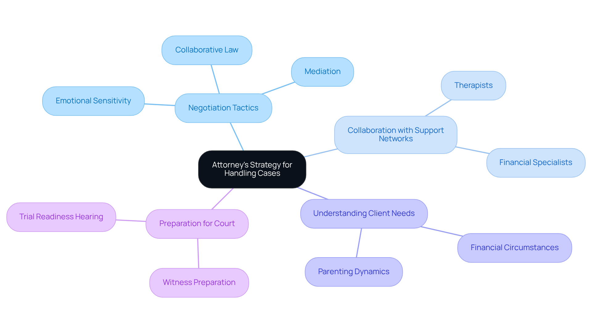 This mindmap illustrates how an attorney's strategy is structured. Start at the center with the main strategy, then explore the branches to see different aspects like negotiation and collaboration, along with their specific components. Each color represents a different area of focus, helping you visualize how these strategies interconnect.