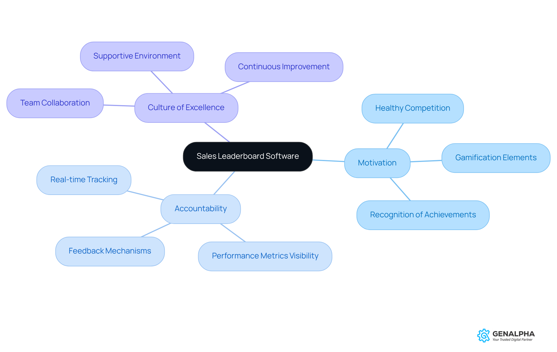 The center represents the software, while the branches show how it helps motivate teams, hold them accountable, and foster a positive work culture. Each branch highlights a key benefit, making it easy to see how they all connect.