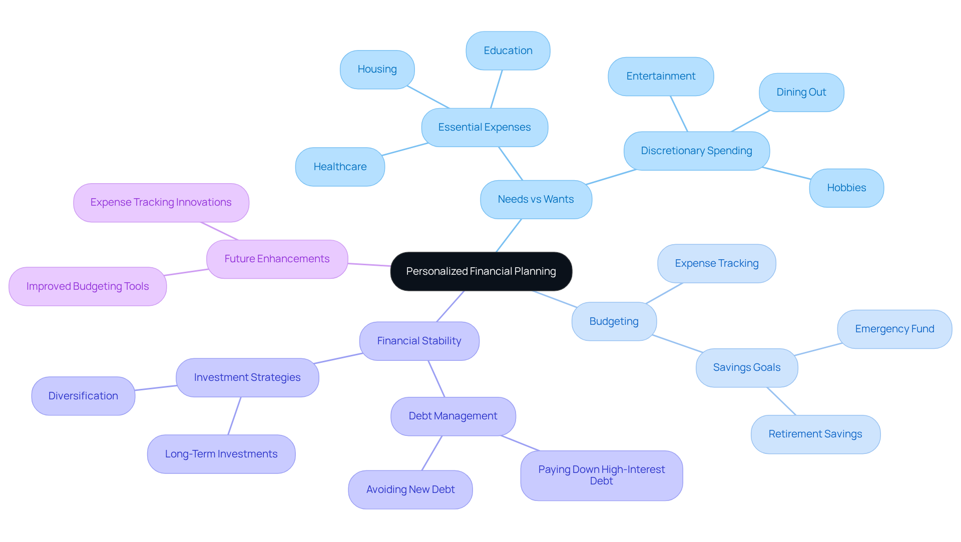 The center represents the main theme of financial planning. Each branch shows a key area of focus, helping you see how needs and wants fit into your overall budgeting strategy.
