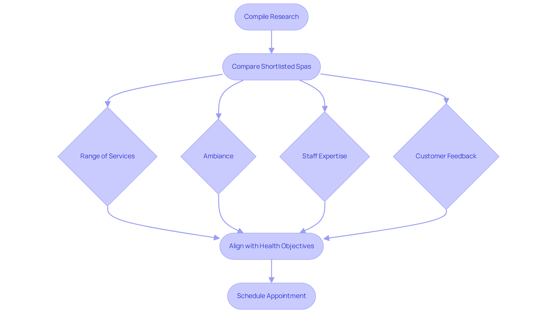 This flowchart guides you through the steps to make your spa choice. Start with compiling your research, then evaluate each spa based on key factors, and finally make your decision to schedule an appointment.