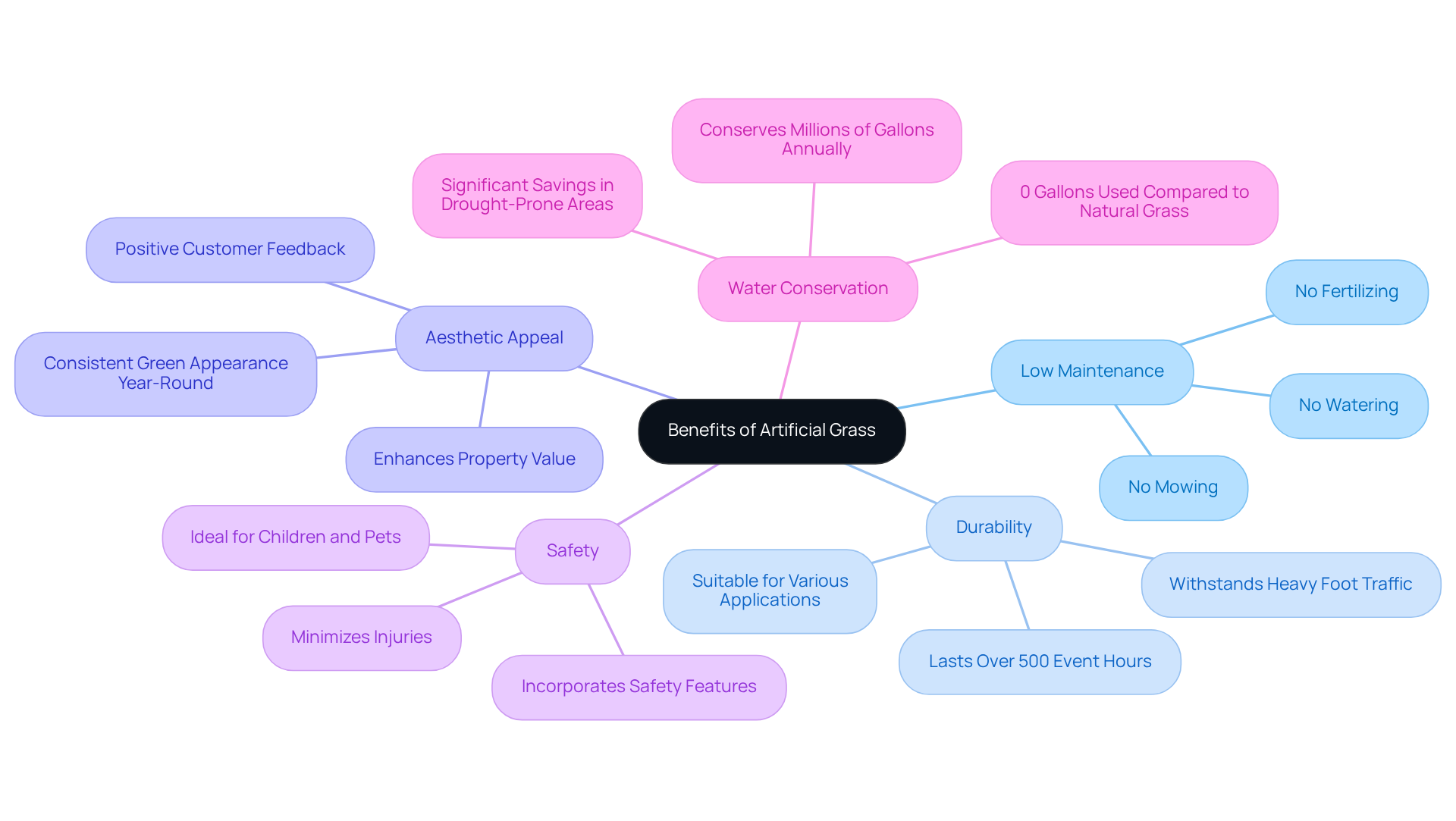 The central node represents the overall benefits of synthetic turf, while each branch highlights a specific advantage. The sub-branches provide additional details or examples, making it easy to understand why artificial grass is a valuable choice for homeowners.