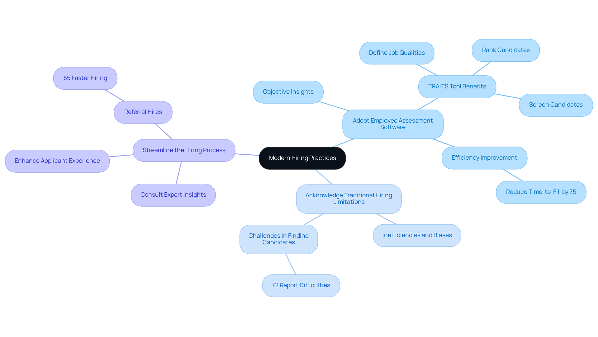 The central node represents the main theme of modern hiring practices. Each branch represents a key strategy, and the sub-branches provide additional details or statistics that support each strategy. This layout helps you see how each strategy connects to the overall goal of improving hiring outcomes. The central node represents the main theme of modern hiring practices. Each branch represents a key strategy, and the sub-branches provide additional details or statistics that support each strategy. This layout helps you see how each strategy connects to the overall goal of improving hiring outcomes.