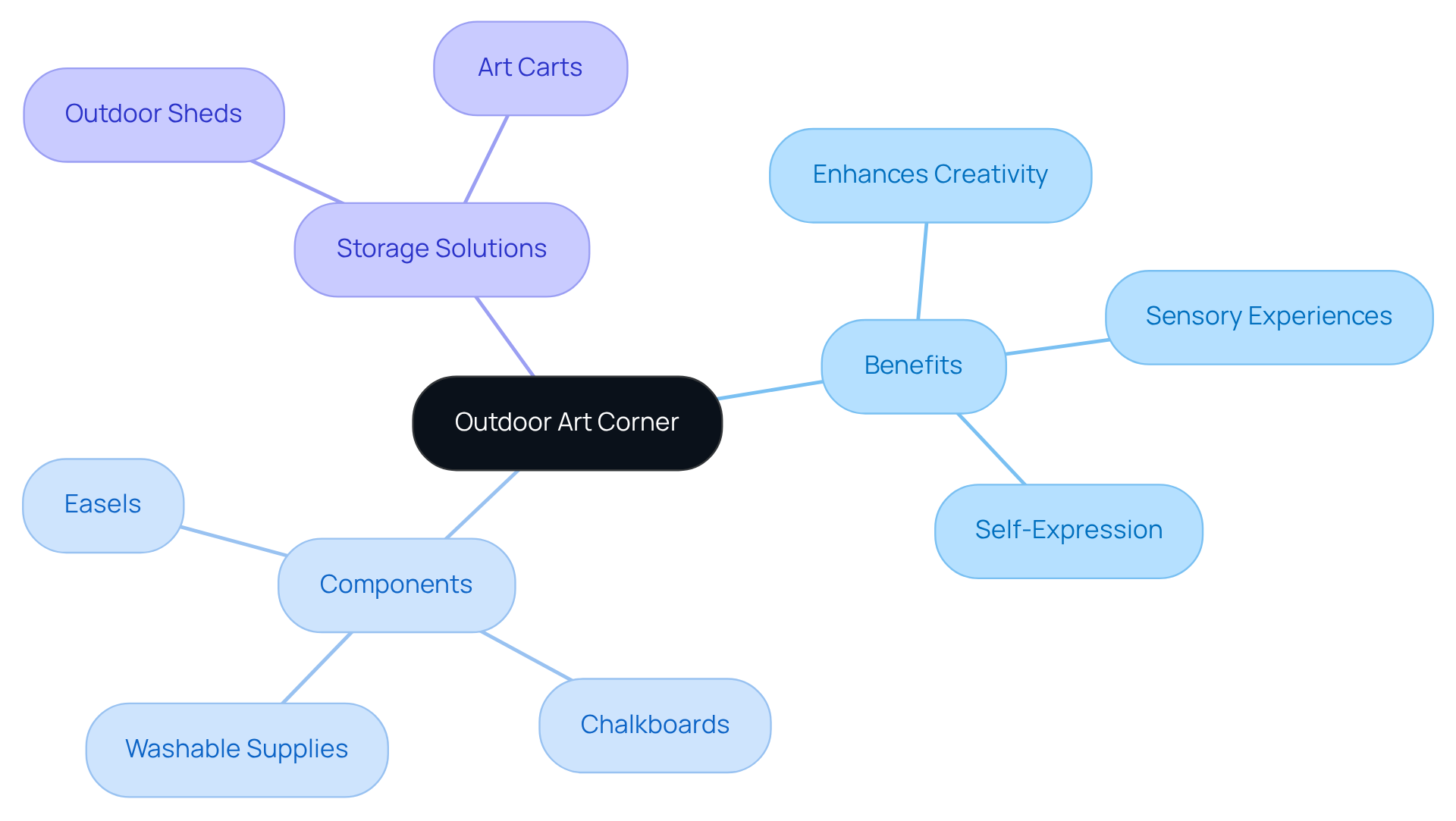 The center represents the main idea of the outdoor art corner, while the branches show the benefits, necessary components, and storage options. Each branch highlights how these elements contribute to fostering creativity in young people. The center represents the main idea of the outdoor art corner, while the branches show the benefits, necessary components, and storage options. Each branch highlights how these elements contribute to fostering creativity in young people.