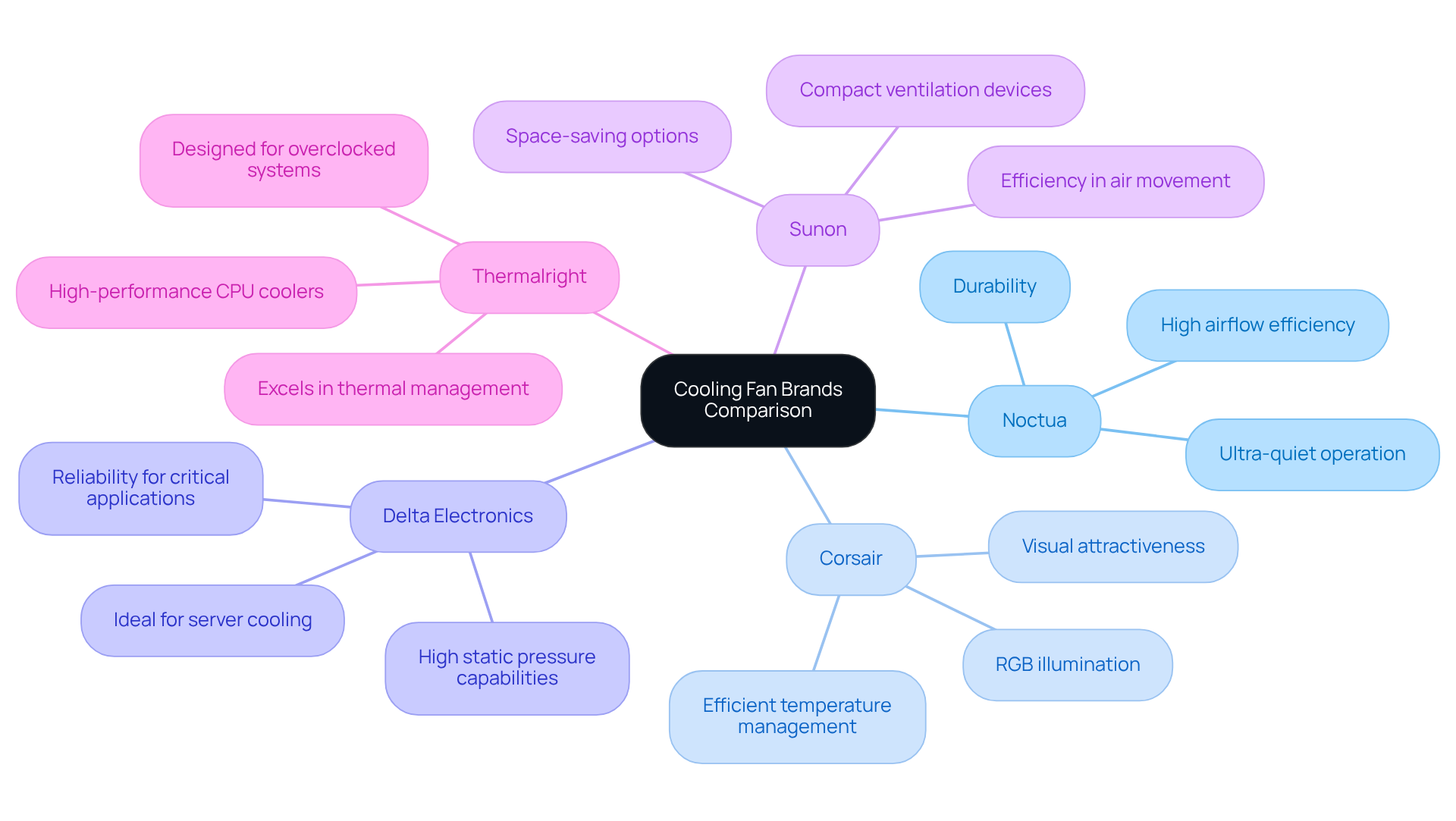 The central node represents the overall topic, and each branch represents a brand. Sub-branches highlight unique features, making it easy to compare and contrast the strengths of each brand.