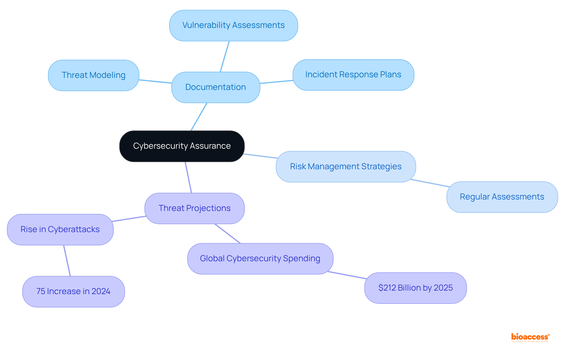 The center represents the main goal of demonstrating cybersecurity assurance. Each branch details specific components and strategies that contribute to achieving that goal, helping visualize how they are interconnected.