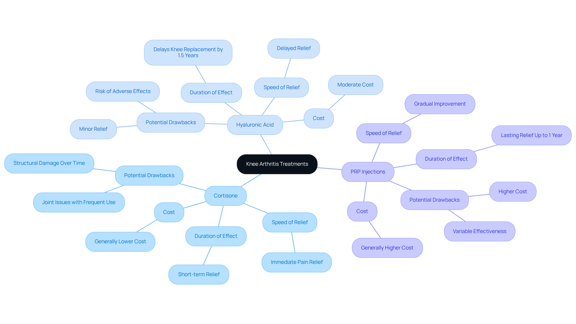 This mindmap illustrates the different treatment options for knee arthritis. Each branch represents a treatment type, and the sub-branches provide important details about their effectiveness, duration, and potential issues. Follow the branches to understand how each option compares and what might work best for you. This mindmap illustrates the different treatment options for knee arthritis. Each branch represents a treatment type, and the sub-branches provide important details about their effectiveness, duration, and potential issues. Follow the branches to understand how each option compares and what might work best for you.