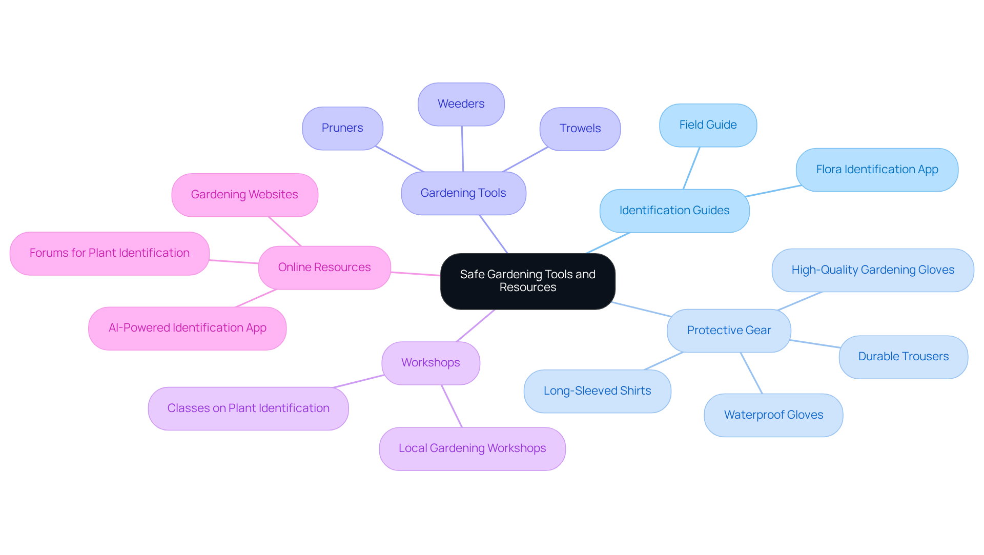 The center represents the main goal of safe gardening, while the branches show different categories of tools and resources that can help you avoid poison ivy and enjoy gardening safely.