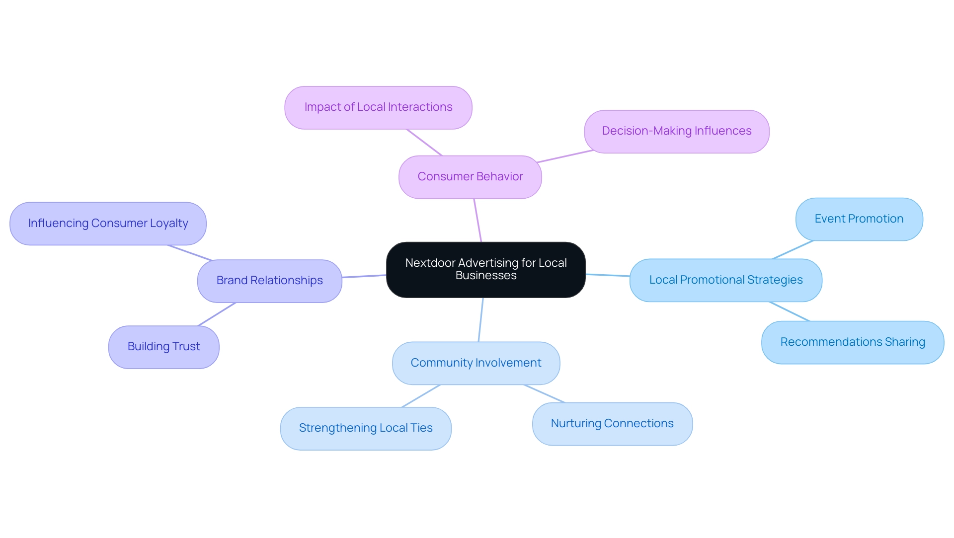 The central node represents Nextdoor as an advertising platform, with branches outlining strategies and benefits for local businesses.