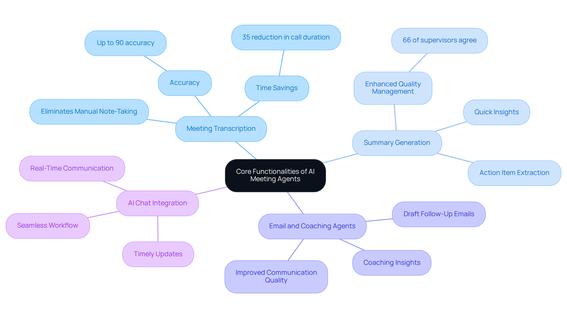 The central node represents the main topic, while the branches show the key functionalities. Each sub-branch provides additional details and statistics, illustrating how these features contribute to improved meeting efficiency.