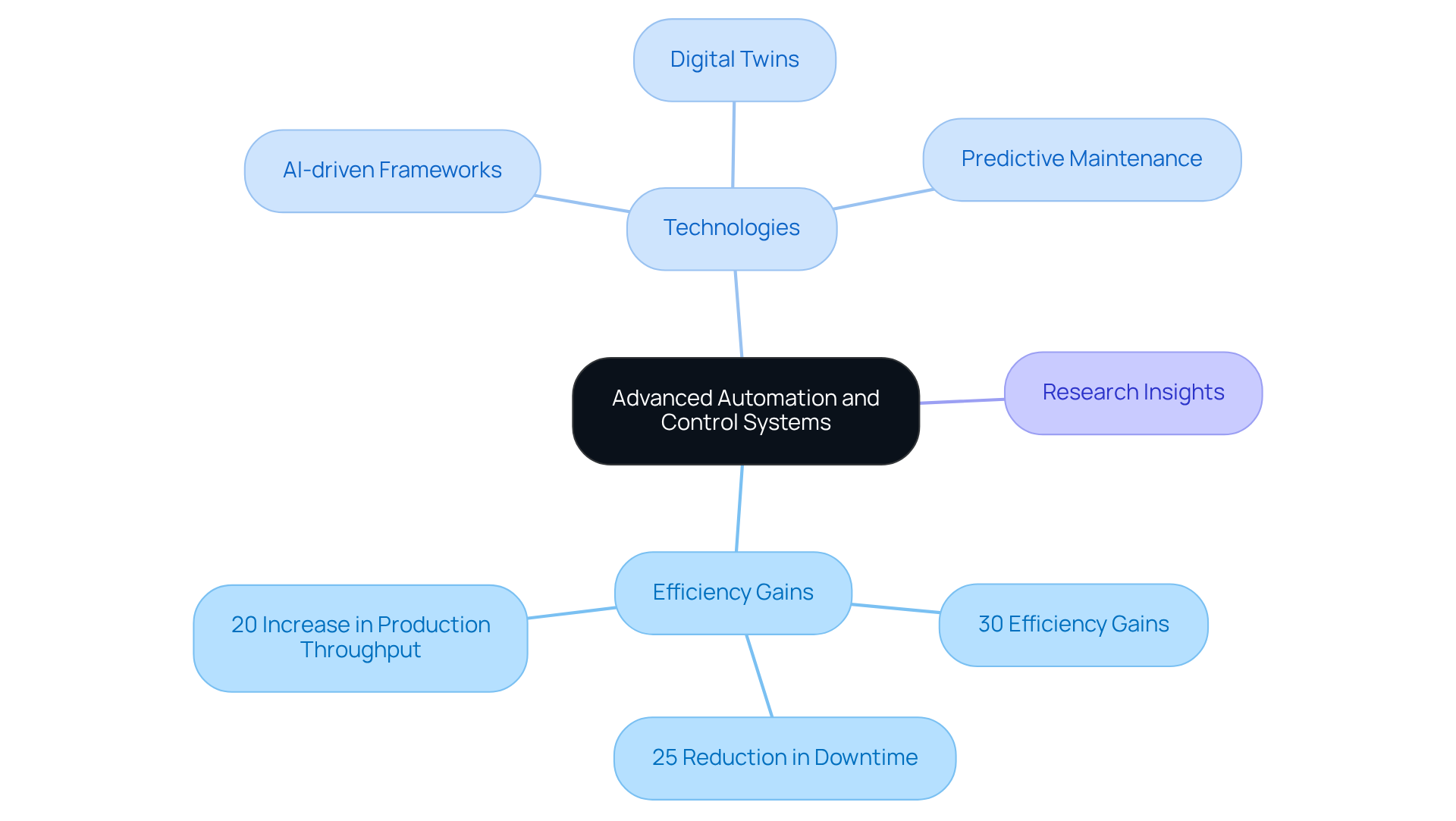 The central node represents the main topic, while branches show key areas of focus and their specific benefits. Each color-coded branch helps you easily identify different aspects of advanced automation.