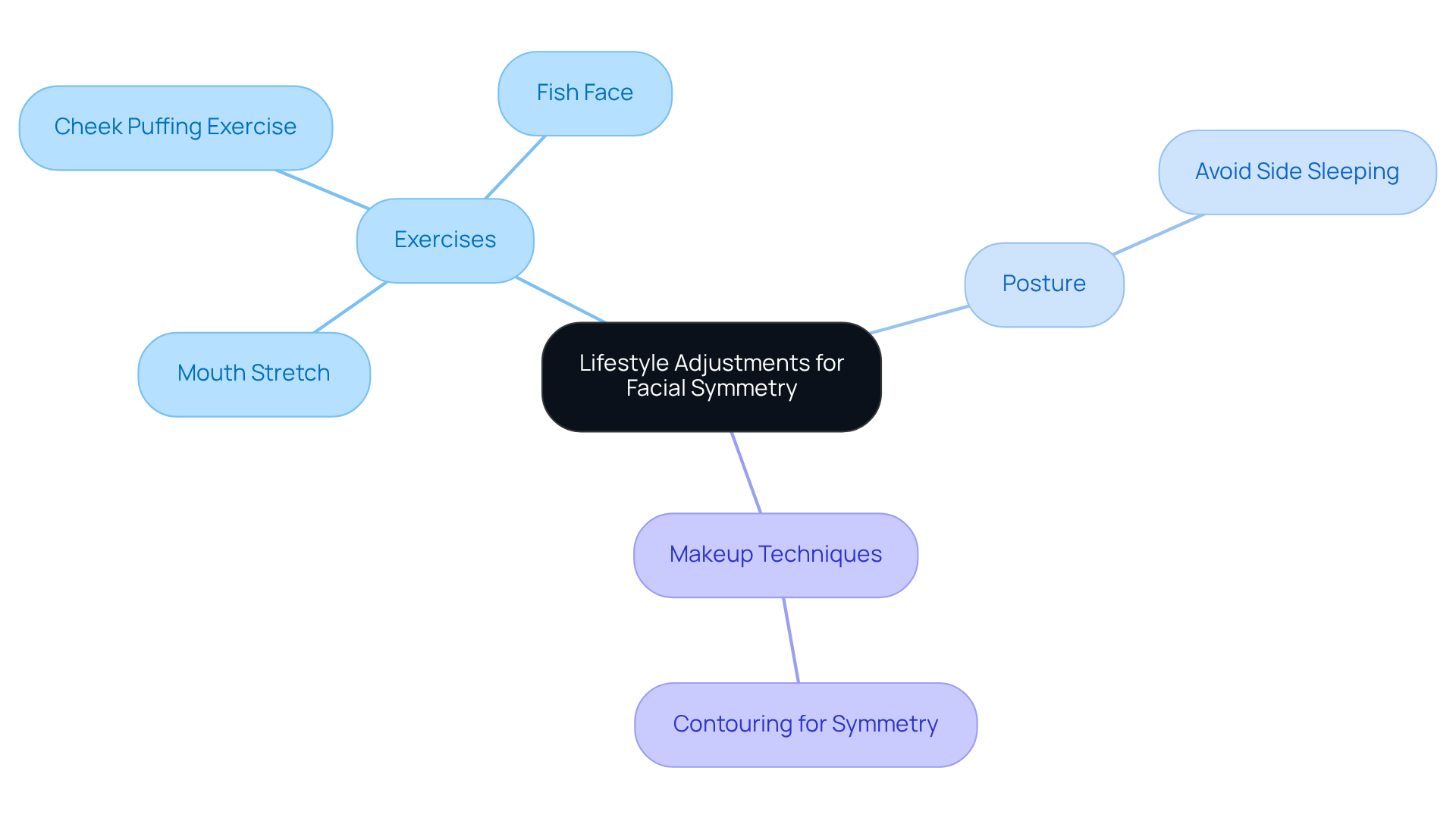 The central node represents the main goal of achieving facial symmetry. Each branch shows different methods to help reach that goal, with exercises, posture tips, and makeup techniques providing a comprehensive approach. The central node represents the main goal of achieving facial symmetry. Each branch shows different methods to help reach that goal, with exercises, posture tips, and makeup techniques providing a comprehensive approach.