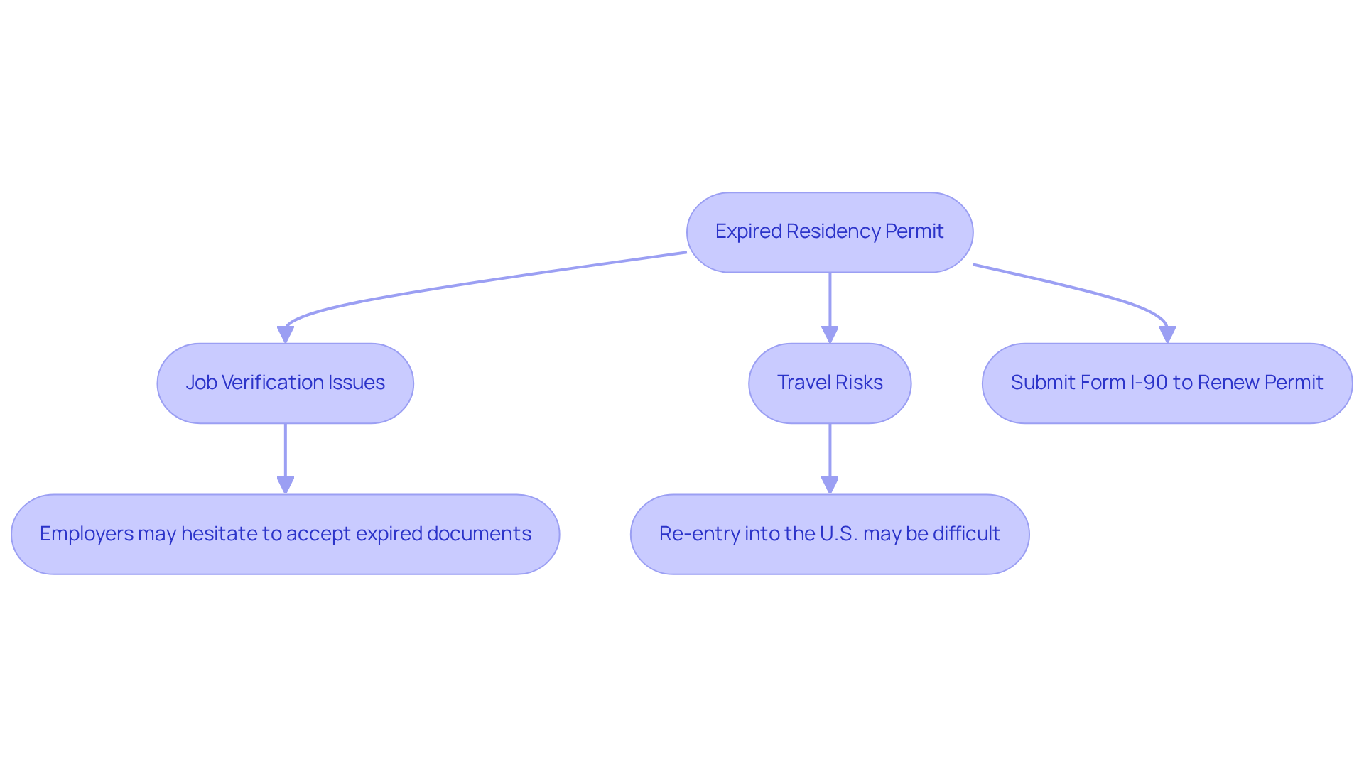 This flowchart shows what happens if you let your residency permit expire. Start at the top with the expired permit, then follow the arrows to see the potential job and travel issues. Finally, learn the important step you can take to renew your permit and avoid these problems.